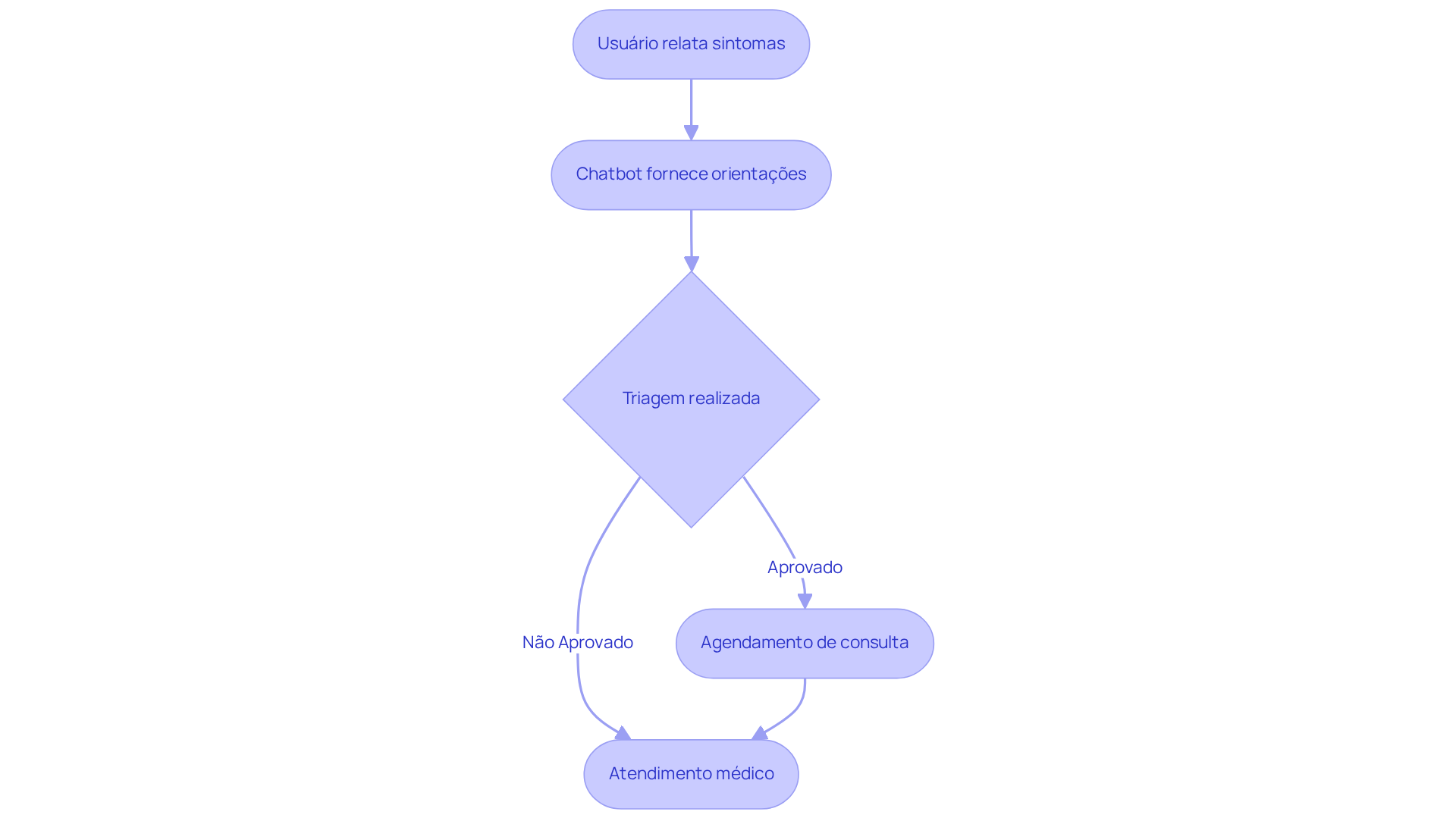 Cada etapa do fluxograma representa uma parte do processo de atendimento remoto. Siga as setas para entender como os usuários interagem com a IA e como isso melhora a experiência do paciente.