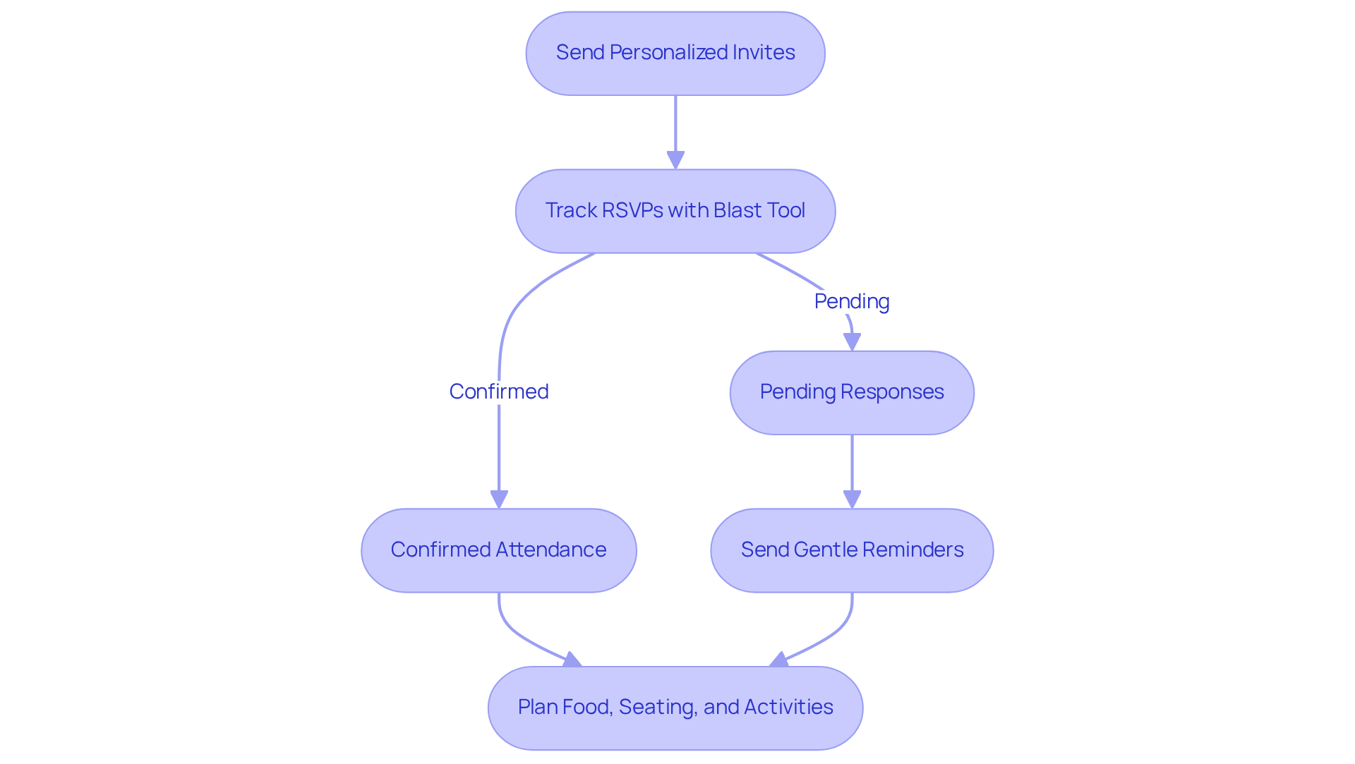 Follow the flowchart to see how to manage guest responses step-by-step, from sending invites to planning the event based on responses.