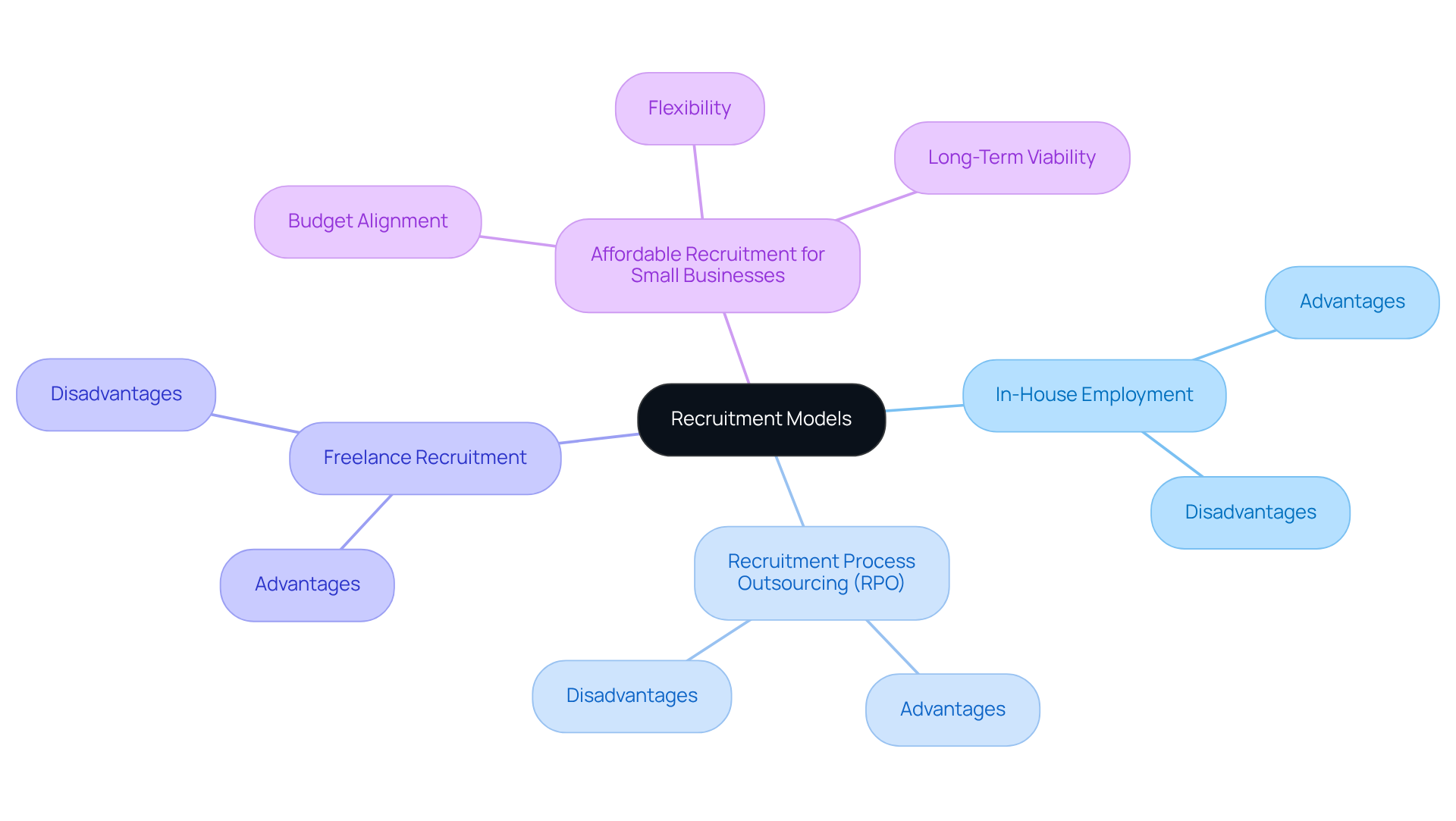 The central node represents the main topic of recruitment models, with branches showing different types of models and their key considerations. Each color-coded branch helps distinguish between the various approaches and their unique aspects.