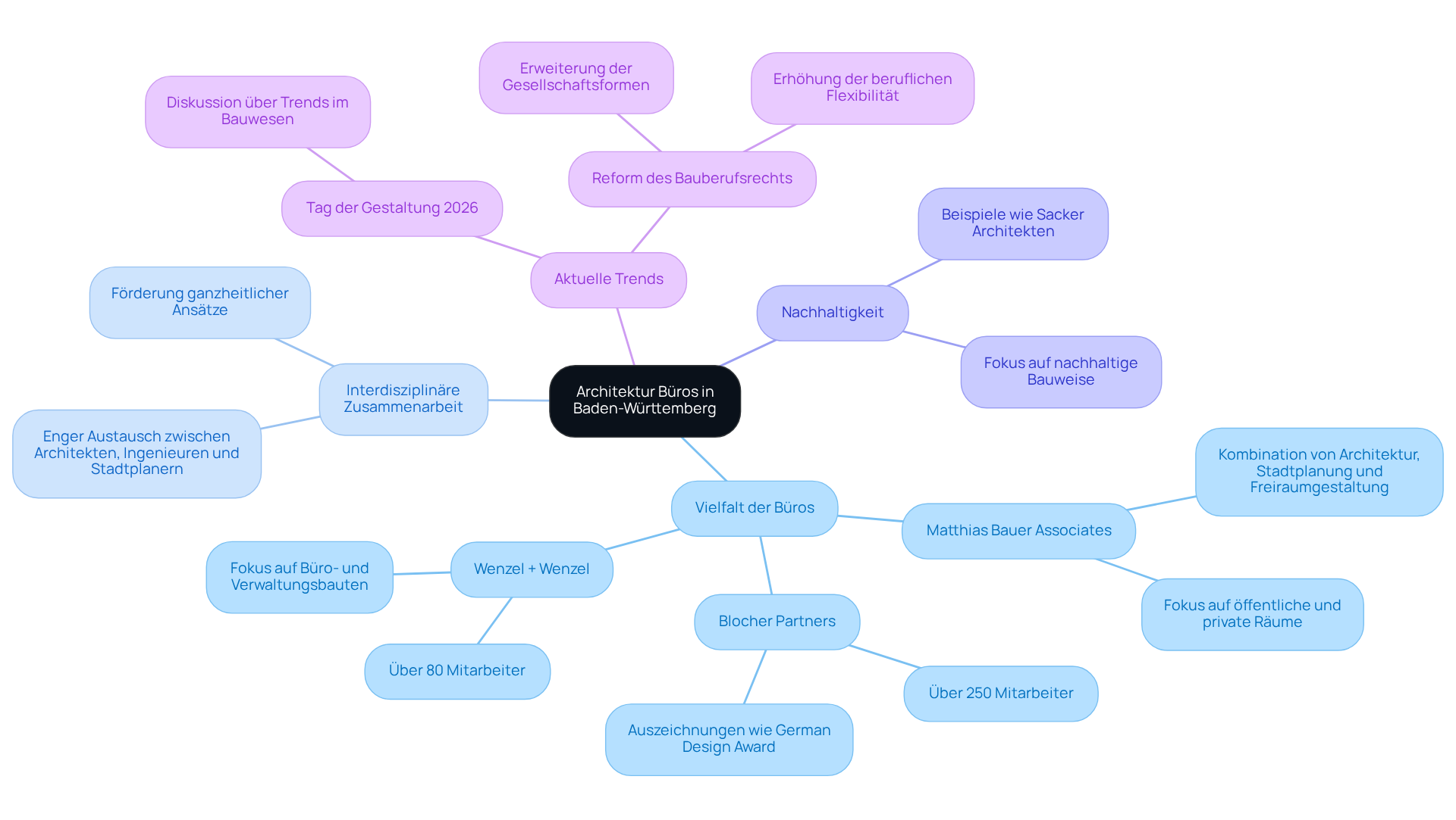 Im Zentrum steht die Vielfalt der Architektur Büros. Die Äste zeigen verschiedene Aspekte wie Nachhaltigkeit und interdisziplinäre Ansätze. Folgen Sie den Zweigen, um mehr über die einzelnen Merkmale zu erfahren.