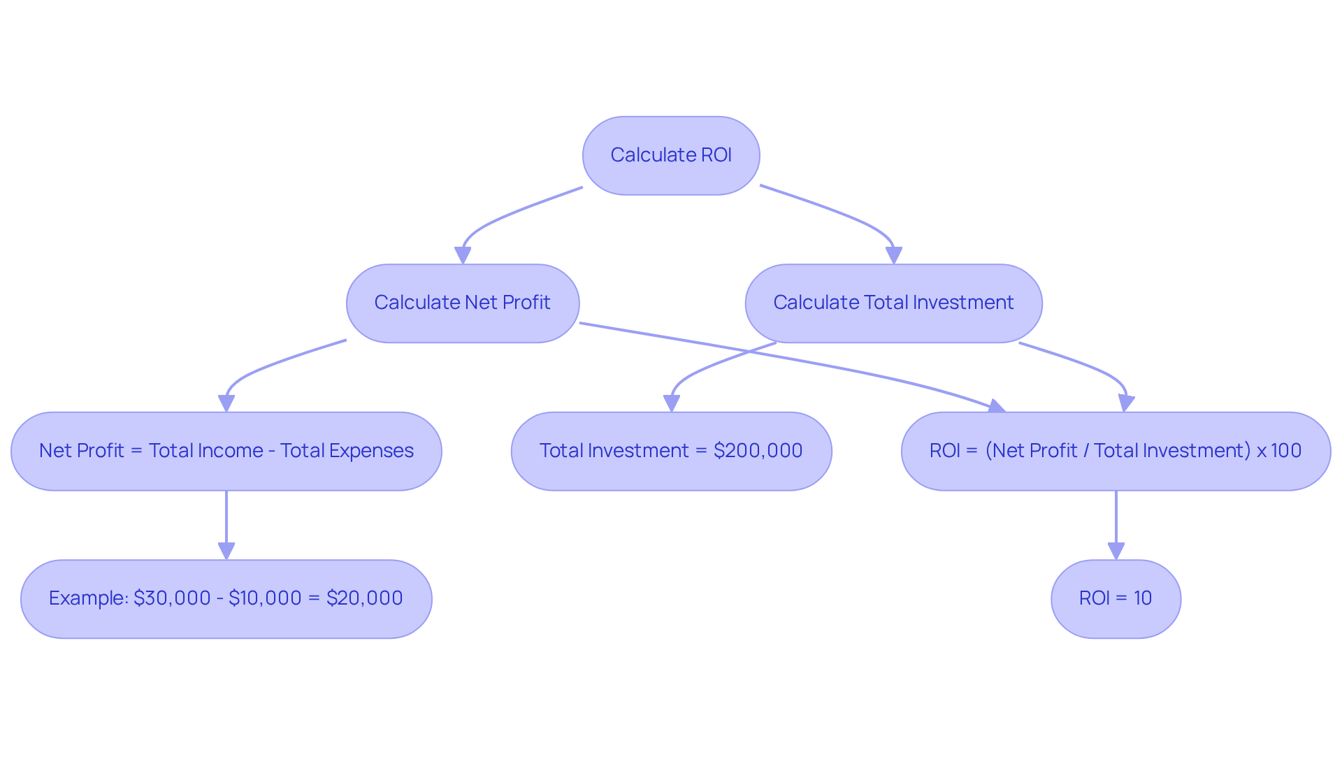 This flowchart guides you through the steps to calculate ROI. Start with the total income and expenses to find the net profit, then use that along with the total investment to find your ROI percentage. Each box represents a step in the calculation process.