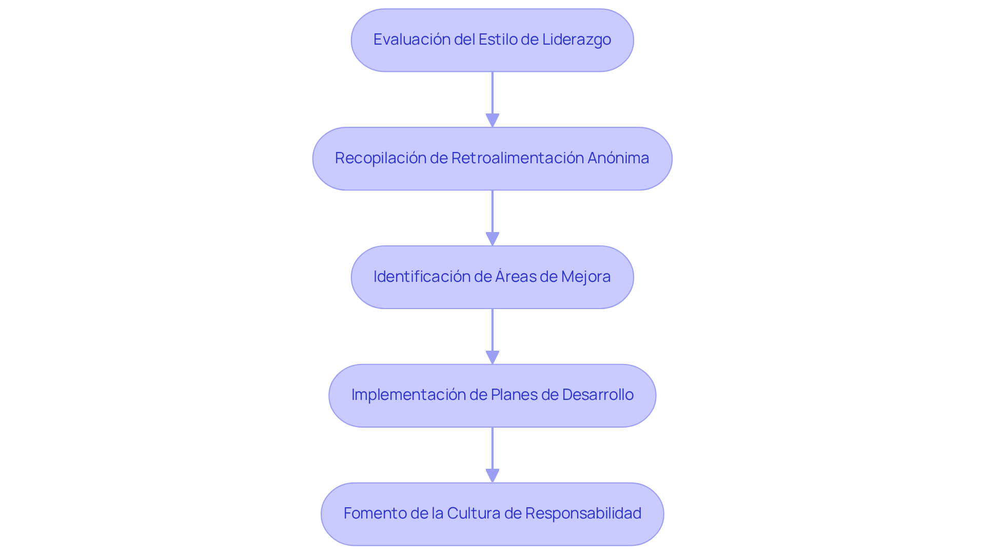 Cada paso en el diagrama representa una fase en el proceso de evaluación del liderazgo. Sigue las flechas para entender cómo cada etapa se conecta y contribuye al crecimiento personal y organizacional.