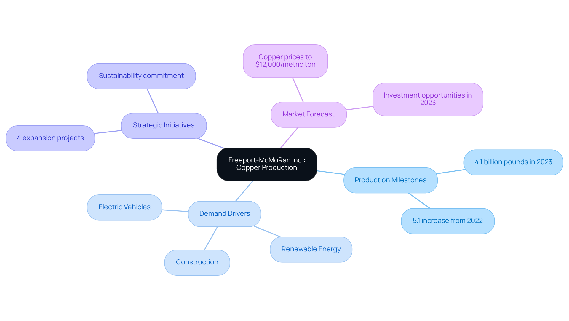 This mindmap illustrates the connections between Freeport-McMoRan's copper production efforts and the factors influencing the market. Follow the branches to explore milestones, demand drivers, strategic initiatives, and market forecasts related to copper. This mindmap illustrates the connections between Freeport-McMoRan's copper production efforts and the factors influencing the market. Follow the branches to explore milestones, demand drivers, strategic initiatives, and market forecasts related to copper.