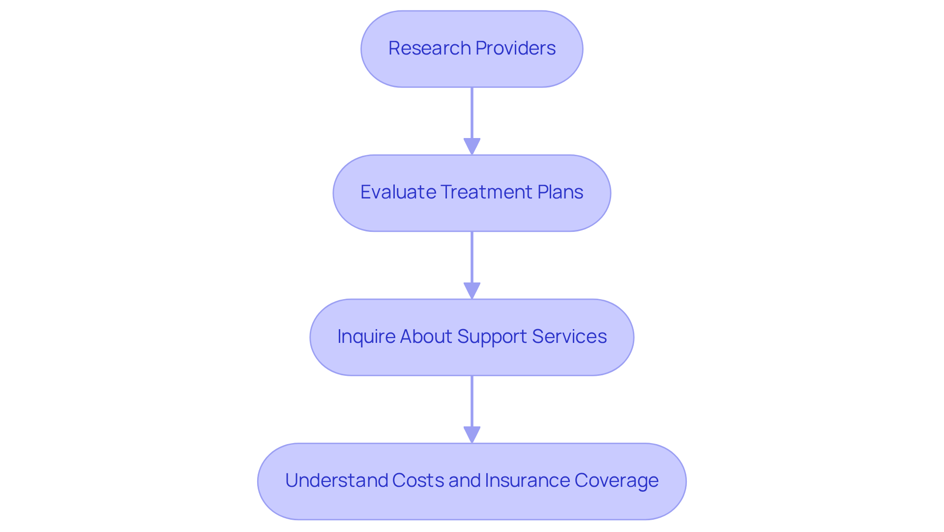Follow the arrows from one step to the next. Each box represents a crucial part of the decision-making process, guiding you through research, evaluation, support, and financial considerations.