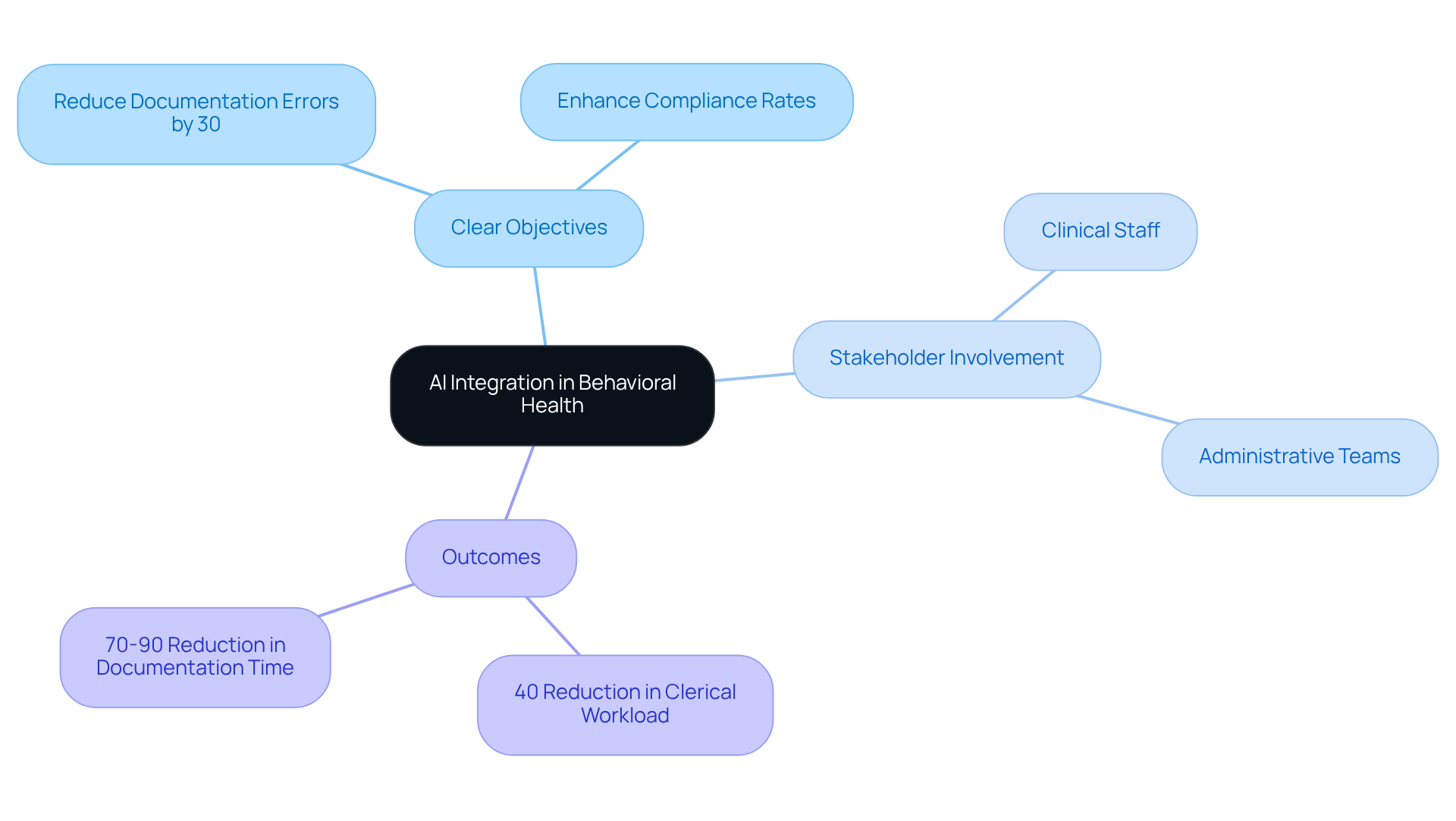 The center represents the main theme of AI integration. Each branch shows a key area of focus, with further details on specific objectives and outcomes. Follow the branches to understand how each part connects to the overall goal.