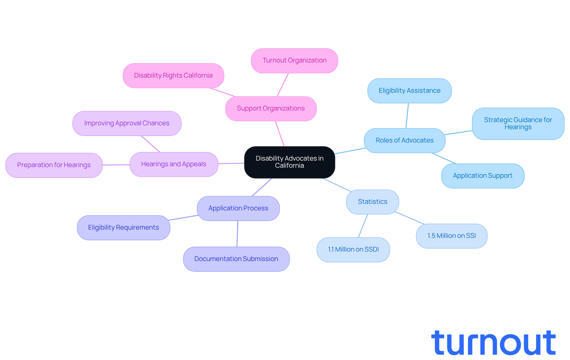 The central node represents the main topic, while branches show the various roles and statistics related to disability advocacy. Each sub-branch provides more detail on specific aspects, helping you see how everything connects.