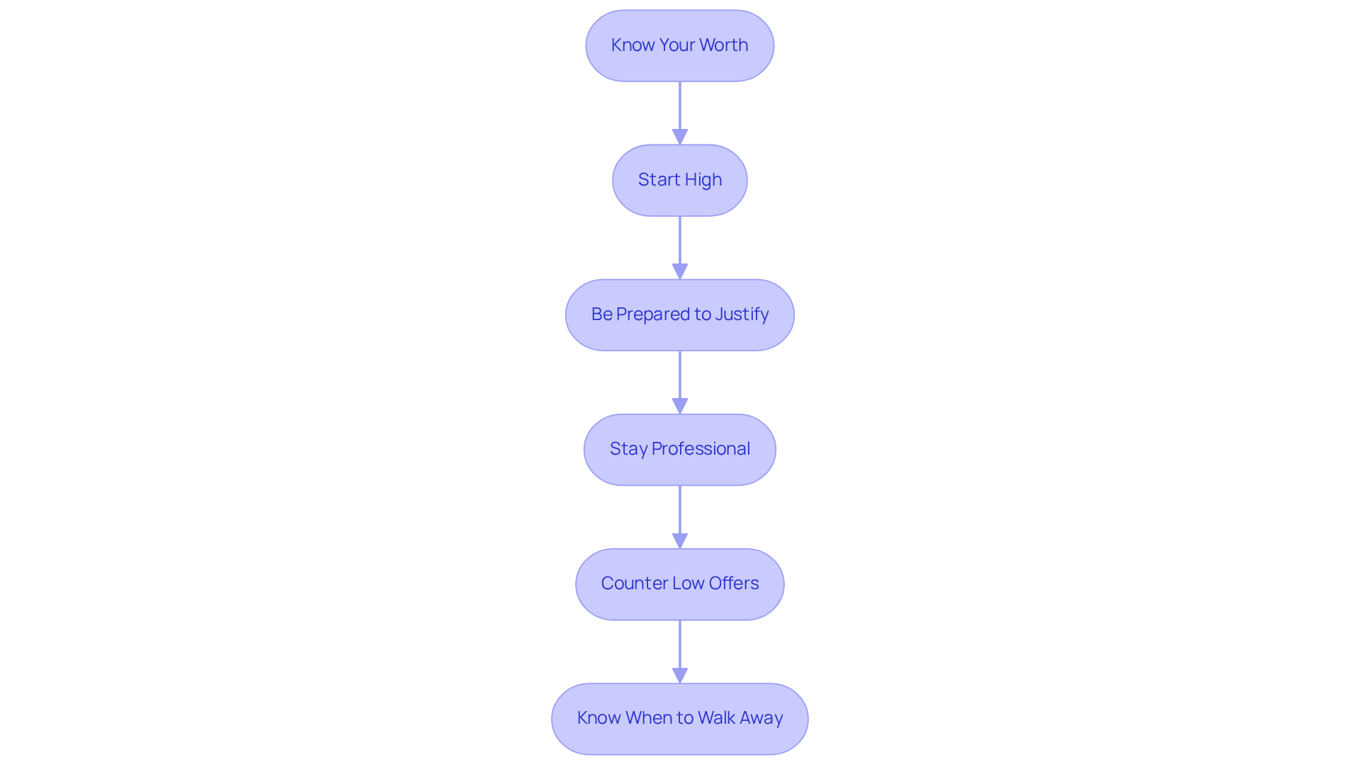 Each box represents a step in the negotiation process with insurance companies. Follow the arrows to see how each step builds on the previous one, guiding you toward achieving fair compensation.