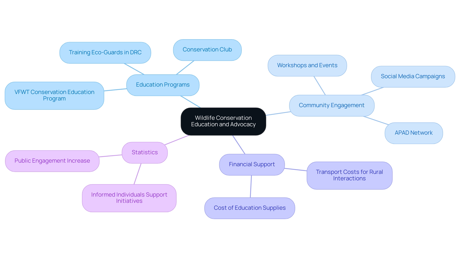 The central node represents the overall theme, with branches showing key areas of focus and their respective initiatives and statistics.