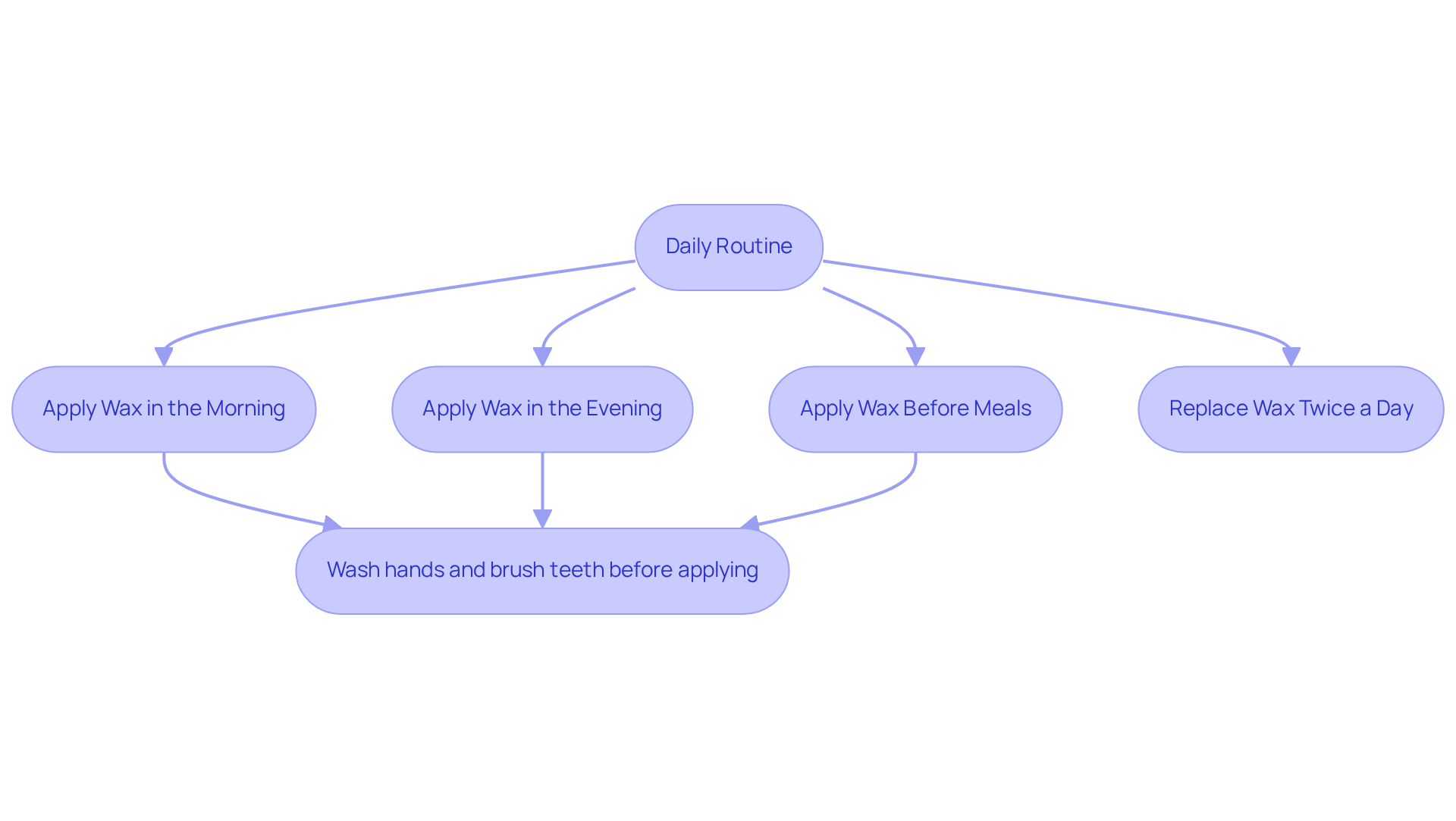 This flowchart shows the steps to follow for using Invisalign wax. Each box represents an action to take, and the arrows guide you through the daily routine to help keep your child's mouth comfortable during treatment. This flowchart shows the steps to follow for using Invisalign wax. Each box represents an action to take, and the arrows guide you through the daily routine to help keep your child's mouth comfortable during treatment.