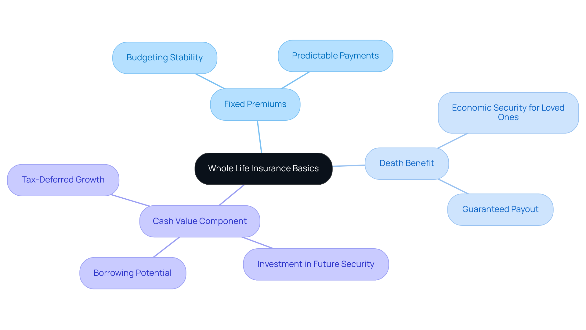 Start at the center with the main topic of whole life insurance, then follow the branches to explore its key features and their benefits. Each branch represents an important aspect that contributes to understanding this financial product.