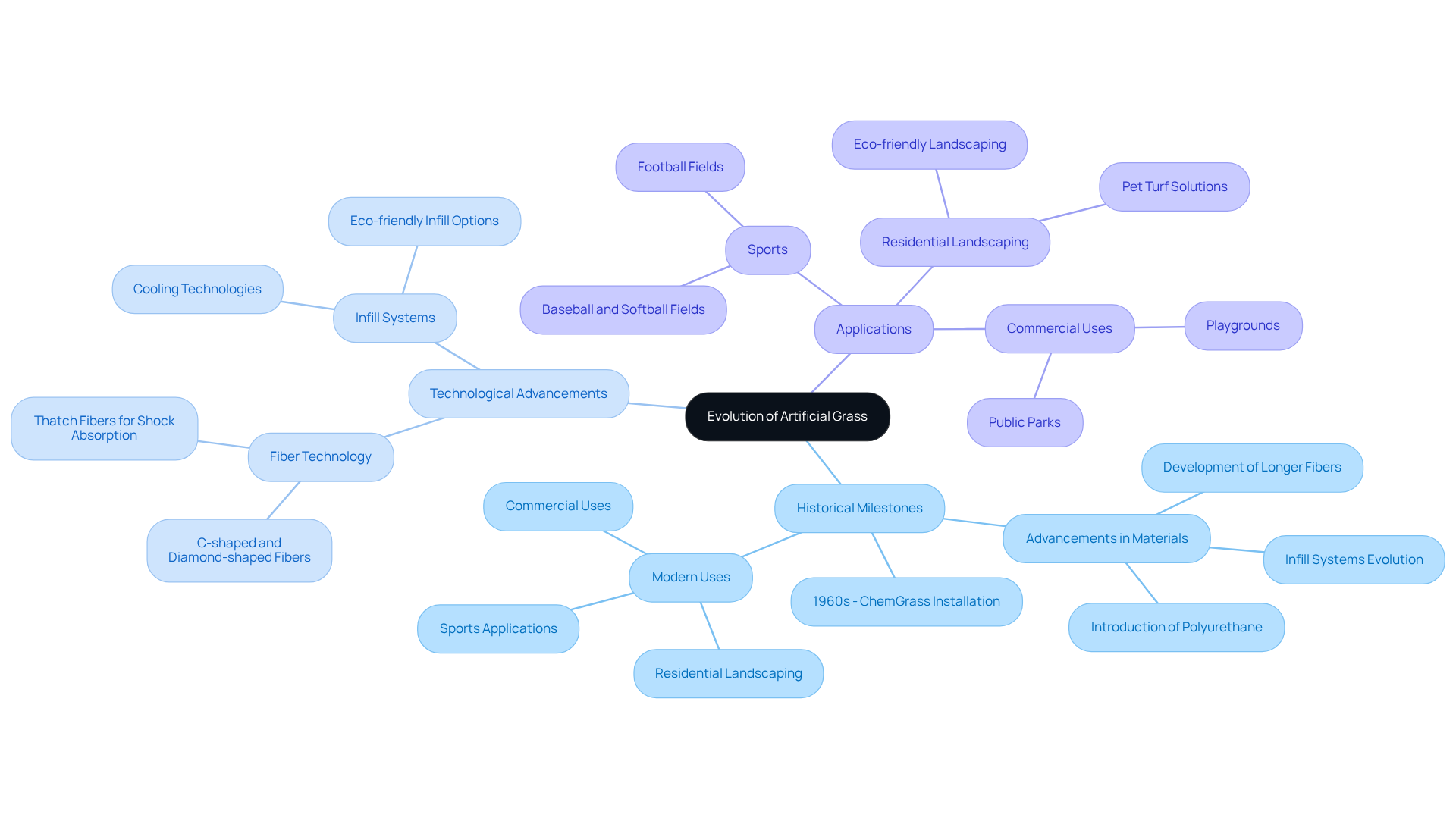 Start at the center with the main topic of artificial grass evolution, then follow the branches to explore its history, innovations, and various applications. Each branch represents a different aspect of the topic, making it easy to see how they connect.