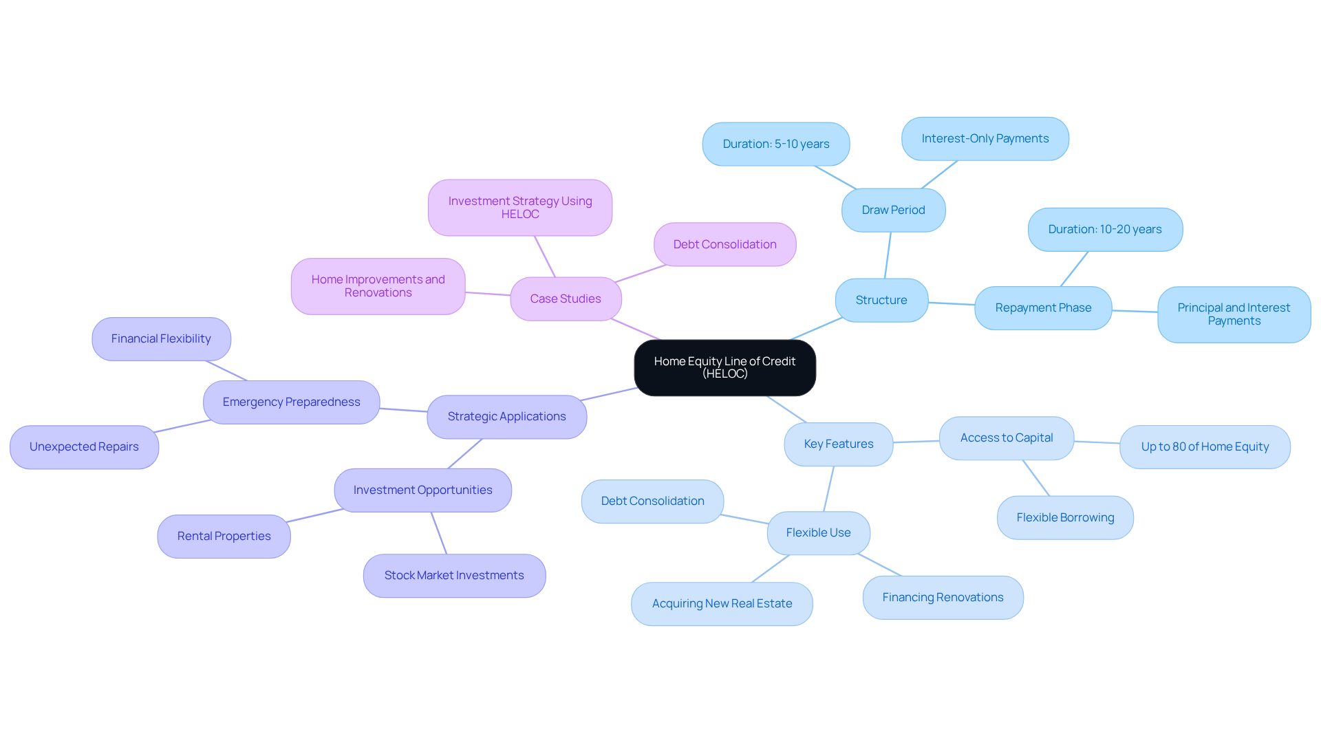 Start at the center with HELOC, then explore the branches to see its structure, features, applications, and real-world examples. Each branch represents a different aspect of HELOCs, helping you understand how they work and their benefits.