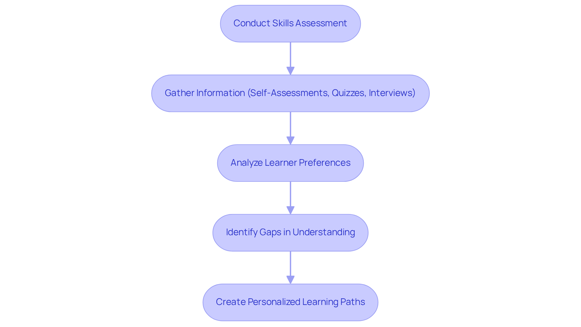 Each box represents a step in the skills assessment process. Follow the arrows to see how we move from assessing skills to creating tailored learning paths for each learner.