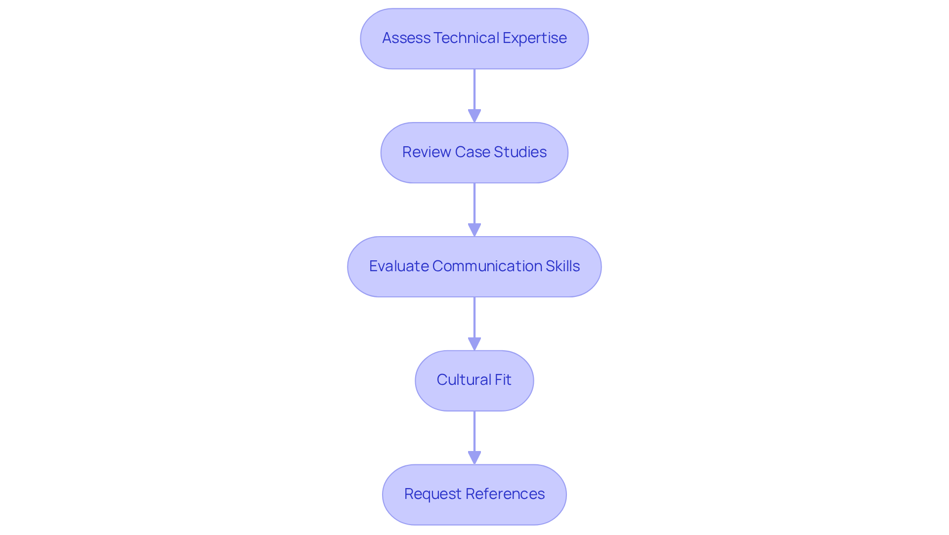 Each box represents a key step in evaluating a company's fit for your project. Follow the arrows to see how each step builds on the previous one, guiding you through a thorough assessment.
