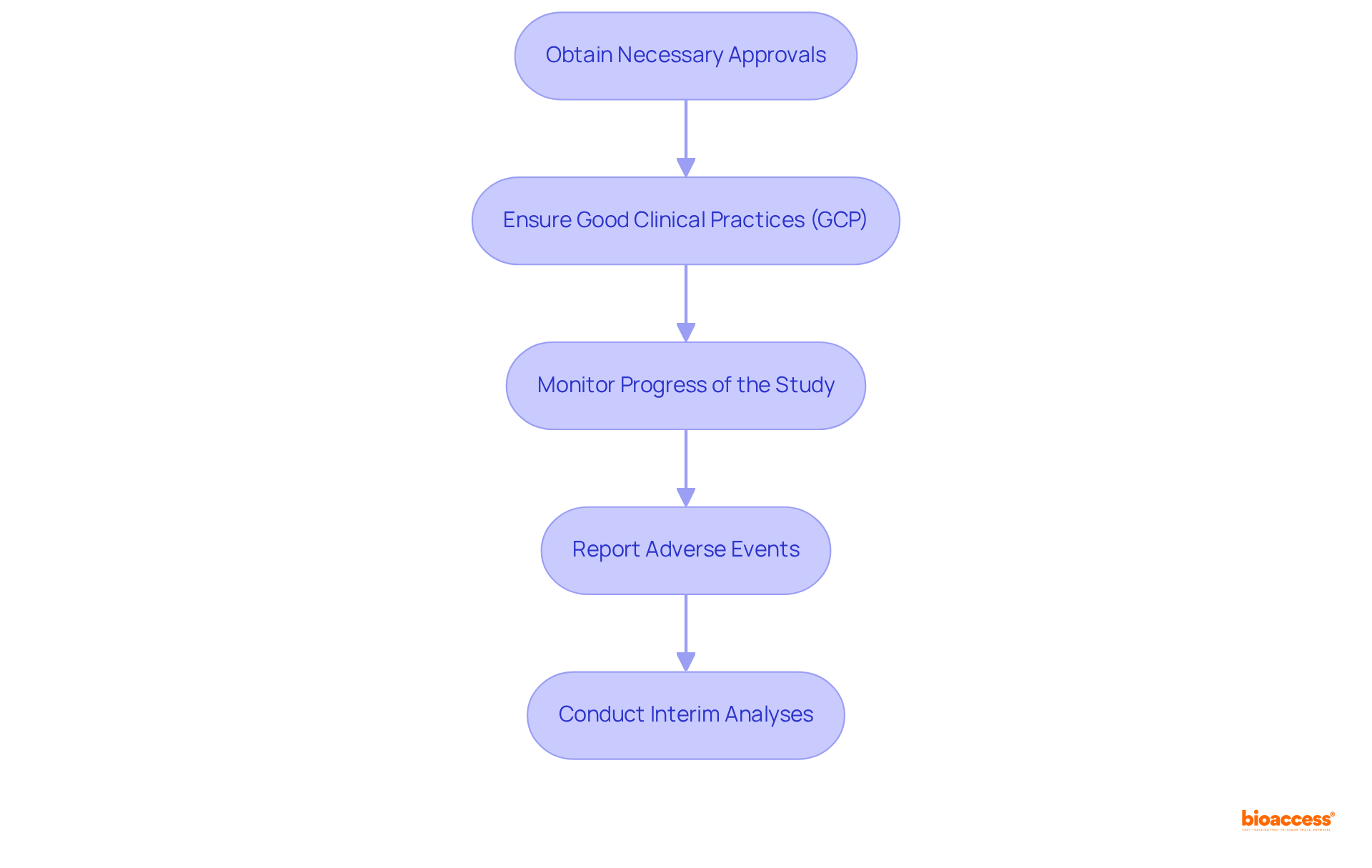 Each box represents a step in the clinical trial process — follow the arrows to see how each step leads to the next, ensuring compliance and participant safety.