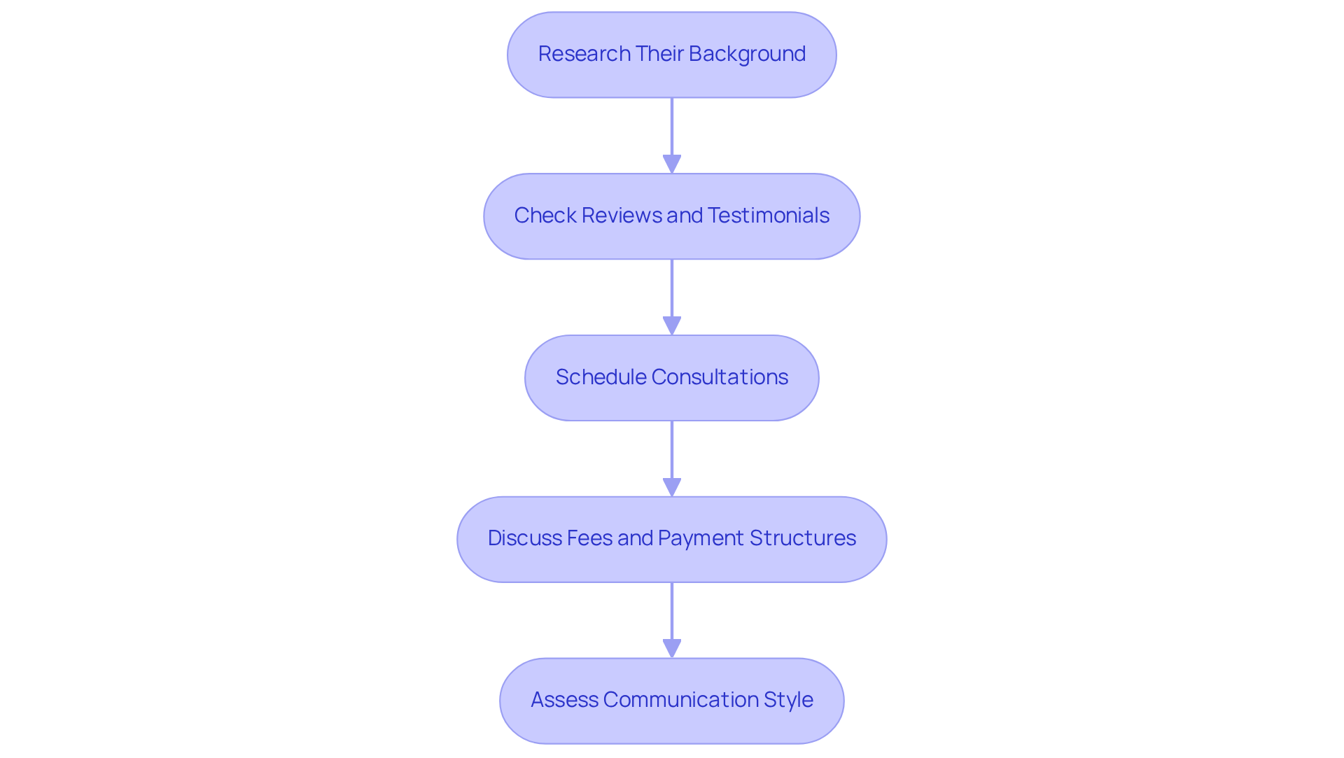 Each box represents a step you should take when looking for an aviation lawyer. Follow the arrows to see how to move from one step to the next, ensuring you cover all important aspects in your search.