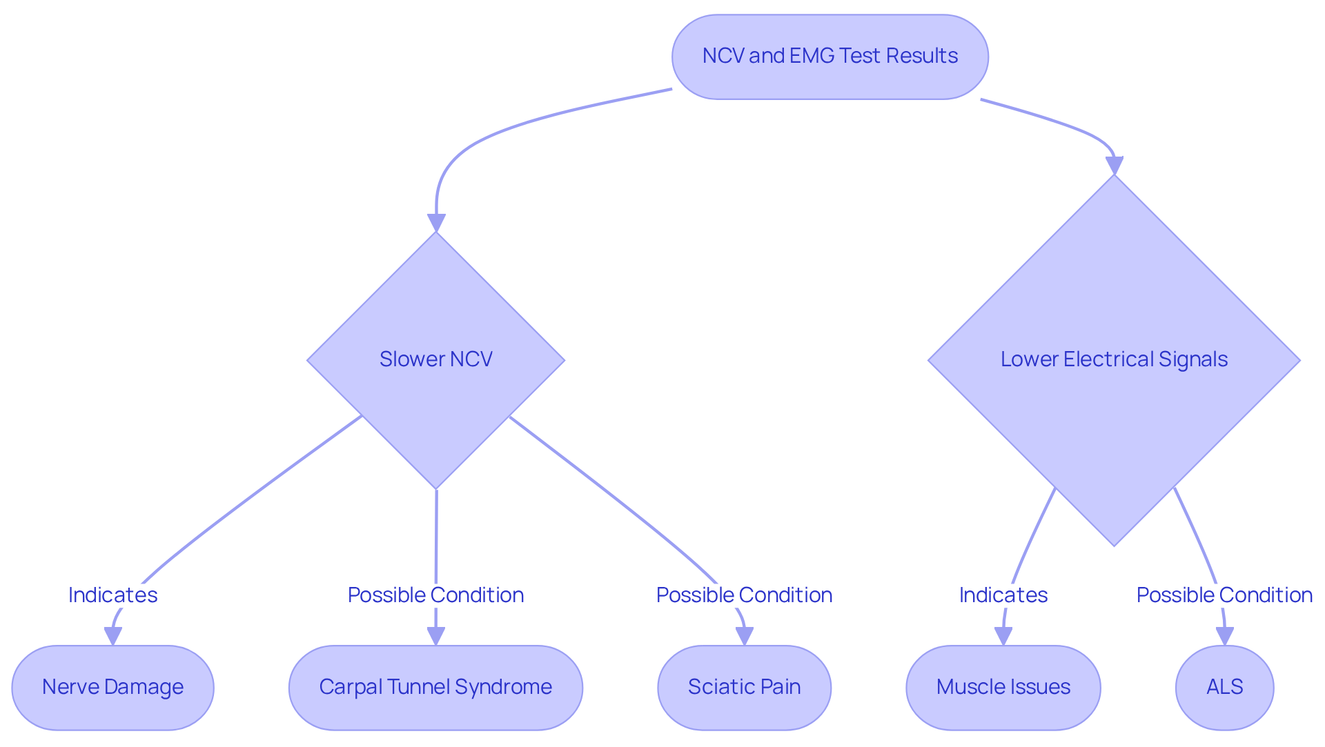 This flowchart guides you through understanding your NCV and EMG test results. Start at the top with your test results, then follow the arrows to see what they might indicate about your health. Each branch leads to possible conditions or next steps, helping you visualize the process of diagnosis and treatment. This flowchart guides you through understanding your NCV and EMG test results. Start at the top with your test results, then follow the arrows to see what they might indicate about your health. Each branch leads to possible conditions or next steps, helping you visualize the process of diagnosis and treatment.