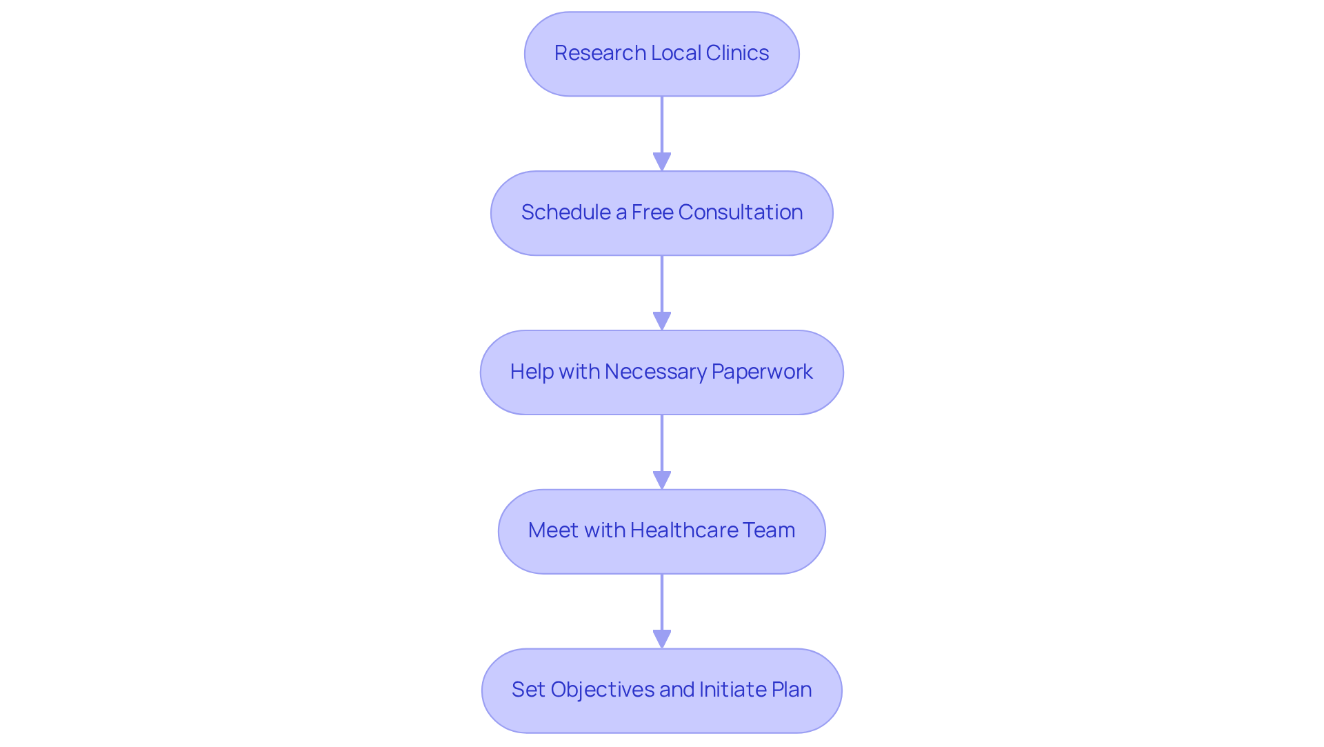 Each box represents a step in your journey to enroll in the weight loss program. Follow the arrows to see how each step leads to the next, guiding you through the process from research to starting your personalized plan.