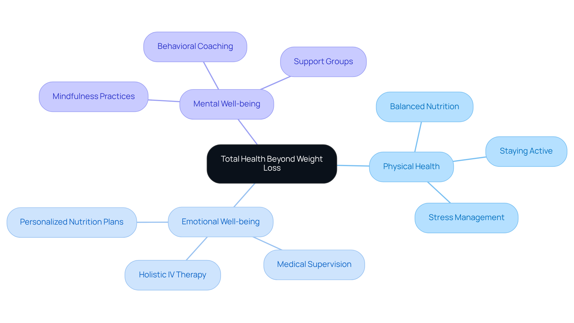 This mindmap illustrates how total health encompasses more than just weight loss. Each branch represents a key area of health, with sub-branches showing specific actions or services that support overall wellness. This mindmap illustrates how total health encompasses more than just weight loss. Each branch represents a key area of health, with sub-branches showing specific actions or services that support overall wellness.
