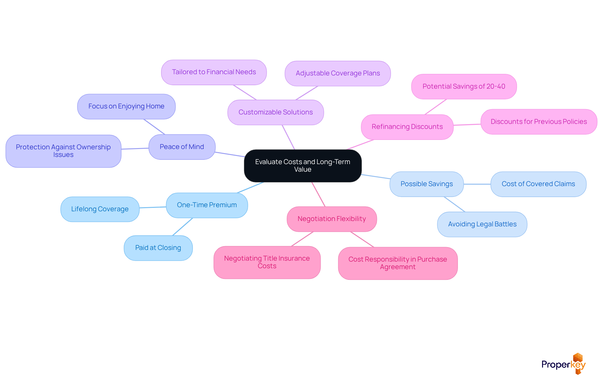 This mindmap helps you visualize the important factors to consider when evaluating homeowner's coverage. Each branch represents a key consideration, and you can follow the sub-branches for more details on each point. It's a great way to see how these factors connect and why they matter in your decision-making process. This mindmap helps you visualize the important factors to consider when evaluating homeowner's coverage. Each branch represents a key consideration, and you can follow the sub-branches for more details on each point. It's a great way to see how these factors connect and why they matter in your decision-making process.