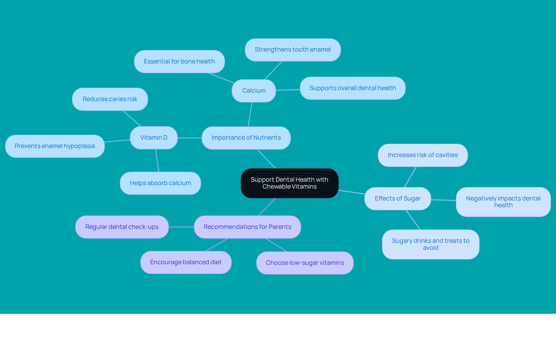 Start at the center with the main topic, then explore how nutrients support dental health, the risks of sugar, and tips for parents to choose the right vitamins.