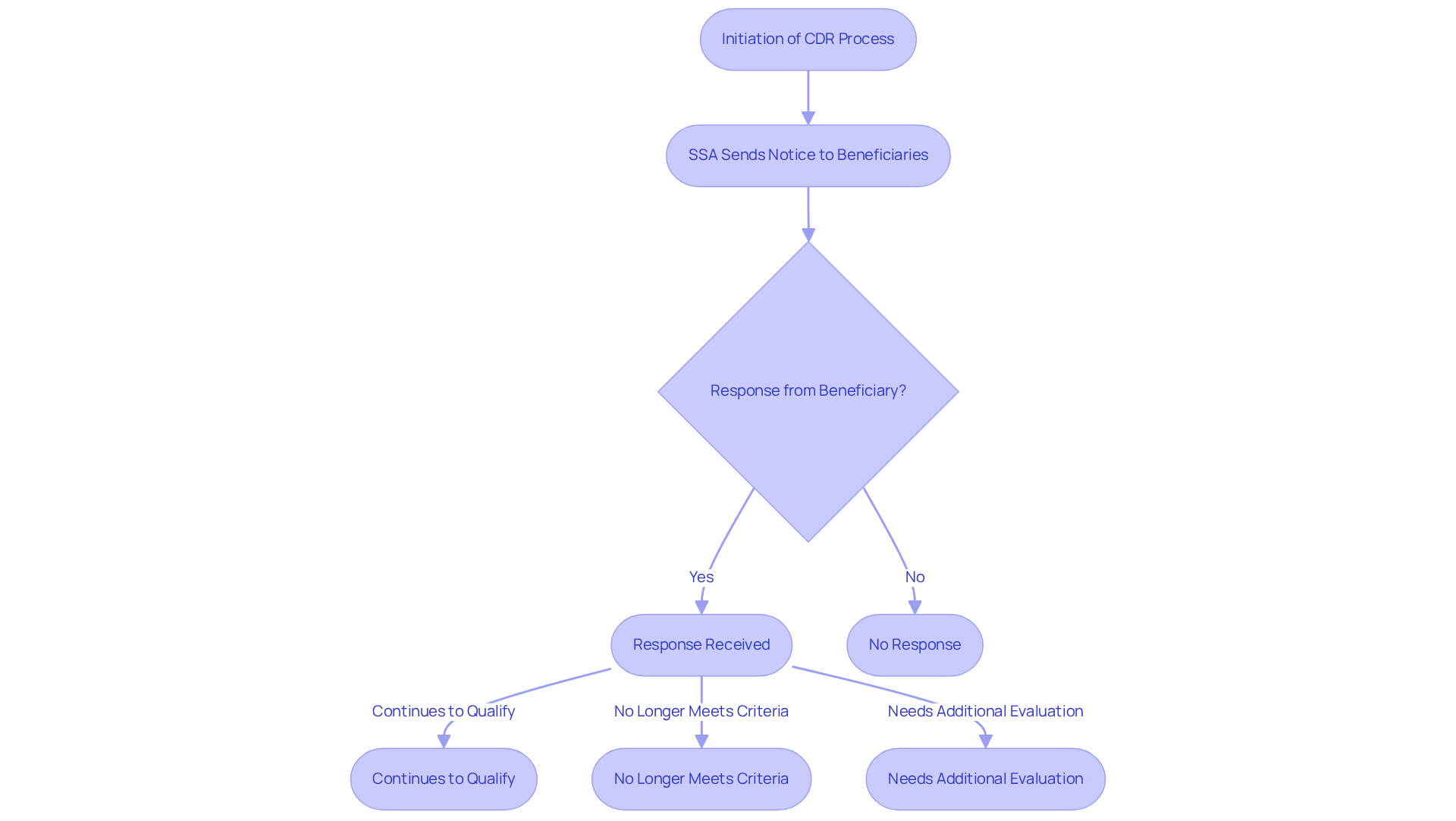 This flowchart illustrates the steps involved in the Continuing Disability Review process. Start at the top with the initiation of the review, follow the arrows to see how the SSA interacts with beneficiaries, and note the different outcomes based on responses. Each outcome shows what might happen next, helping you understand the importance of timely responses.