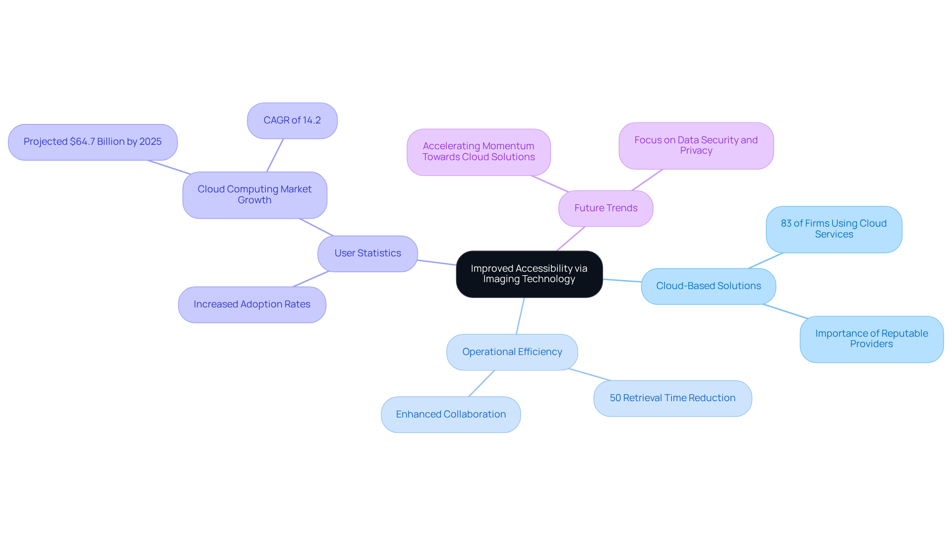 The central node represents the main idea of improved accessibility. Each branch shows related themes, and sub-branches provide specific details or statistics. This structure helps you navigate the complex relationships and understand how technology is transforming access to information.
