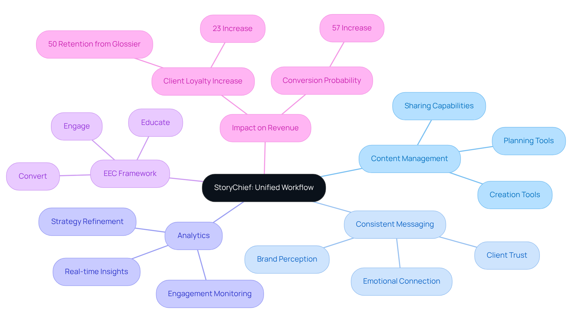 The central node represents StoryChief, while the branches illustrate its various functions and benefits. Each color-coded branch helps you understand how different aspects contribute to unified messaging and improved sales outcomes.