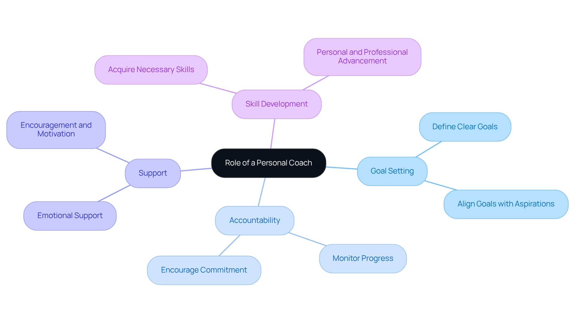 The center represents the overall role of a personal coach, while the branches detail specific functions. Each color-coded branch helps you see how these roles contribute to personal growth and emotional well-being.