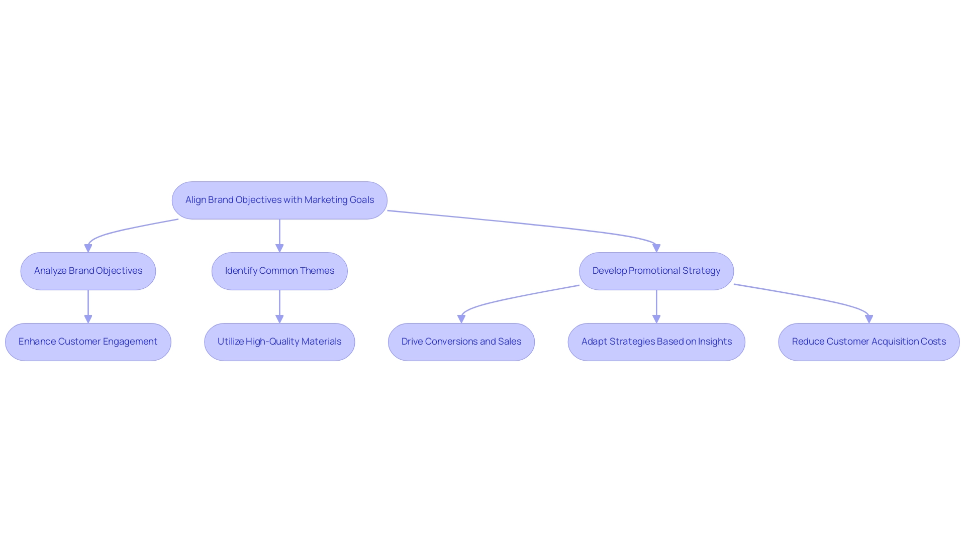 Blue boxes represent brand objectives, green boxes represent marketing goals, and arrows indicate the flow of the process.