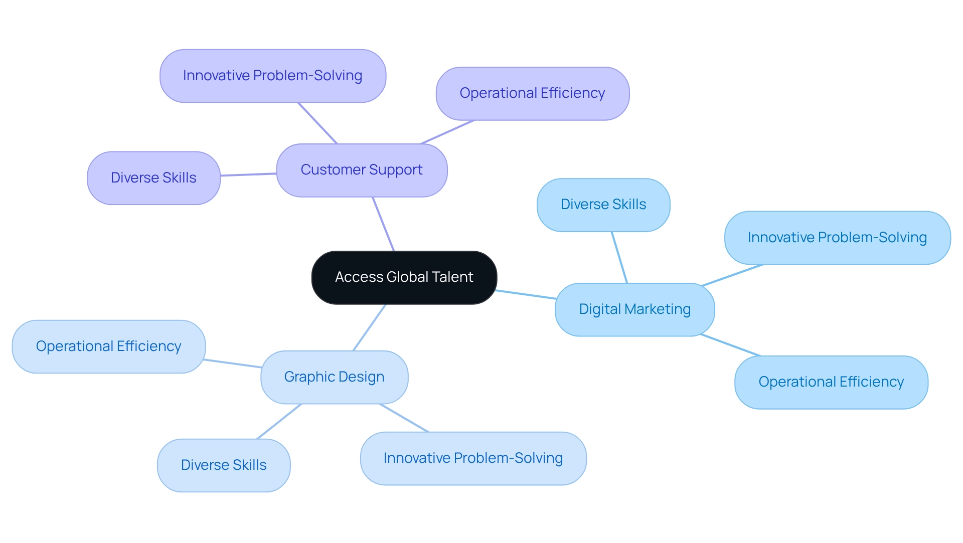 The center shows the main idea of accessing global talent. Each branch represents a specific skill area, with further branches highlighting their benefits. The colors help differentiate between the various skills and their contributions.