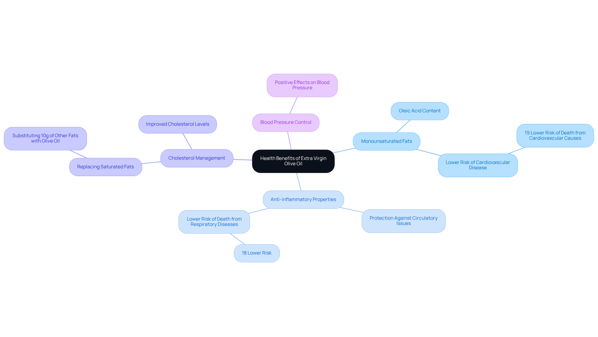 This mindmap starts with the main idea of how extra virgin olive oil benefits heart health. Each branch represents a different aspect of its health benefits, making it easy to see how they connect and contribute to overall heart wellness. This mindmap starts with the main idea of how extra virgin olive oil benefits heart health. Each branch represents a different aspect of its health benefits, making it easy to see how they connect and contribute to overall heart wellness.