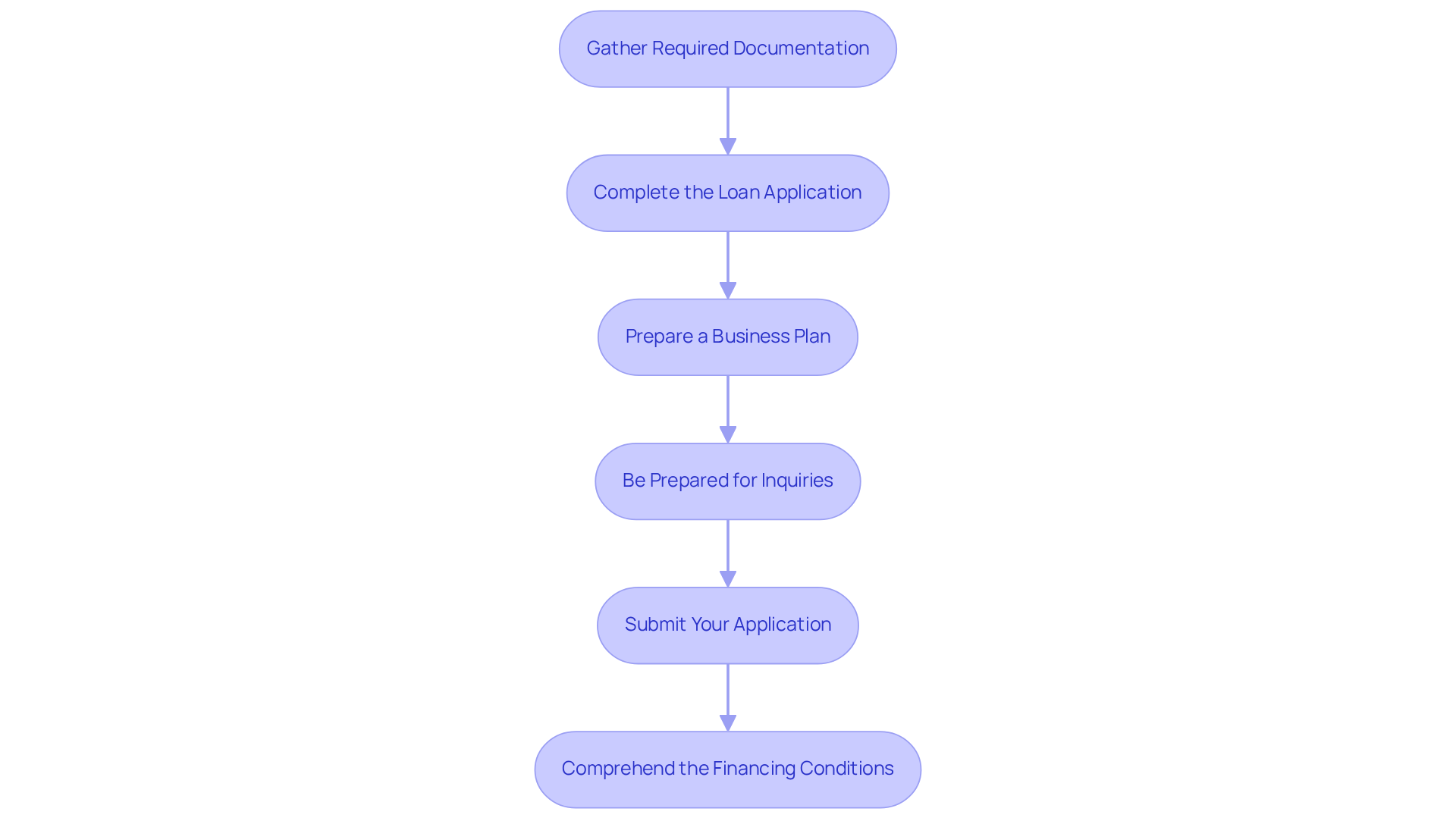 Each box represents a step you need to take to prepare for your loan application. Follow the arrows to see the order in which you should complete these steps to ensure a smooth application process.
