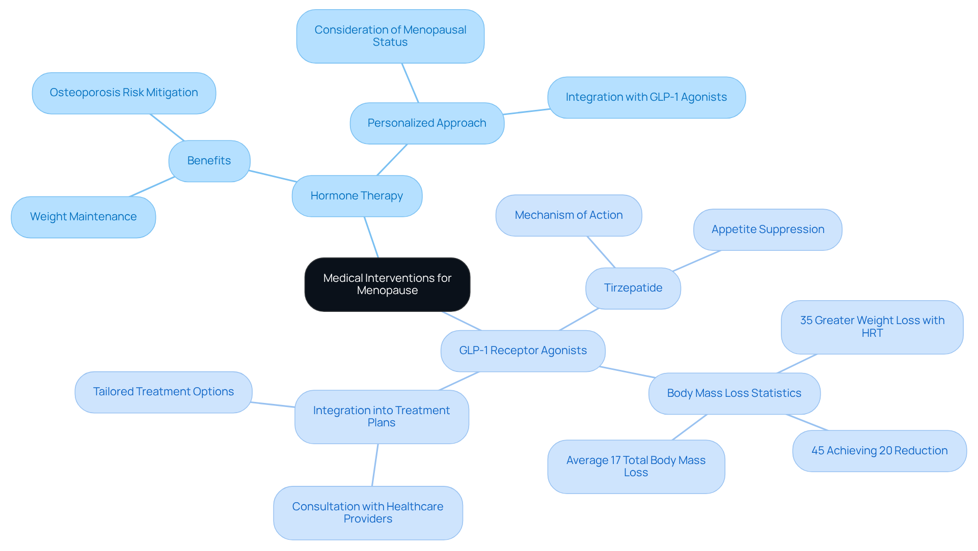 The central node represents the overall topic, while the branches show different aspects of treatment options. Each sub-branch provides more detail about specific interventions and their benefits.