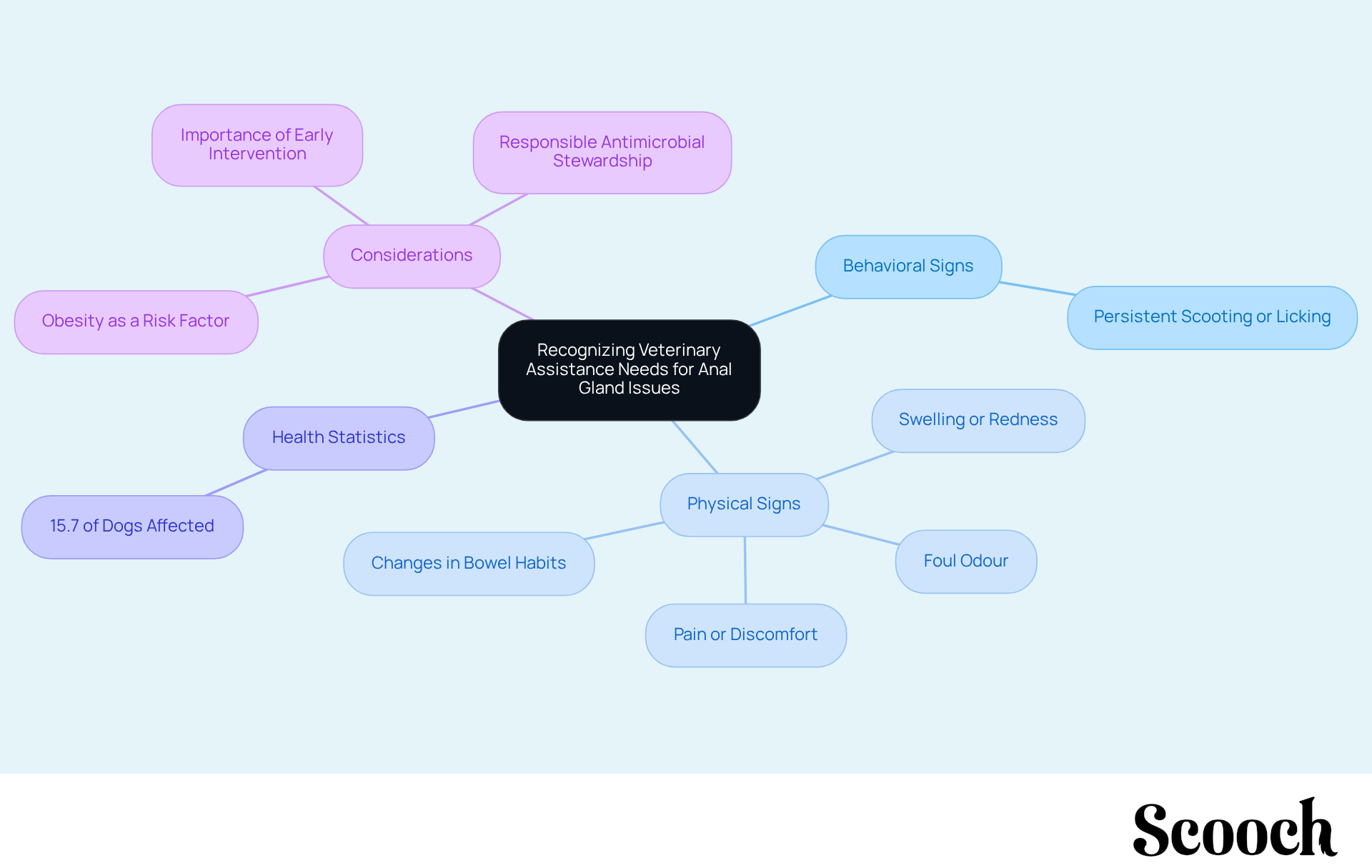 The central node represents the main topic, while the branches show different signs and considerations. Each color-coded branch helps you quickly identify related symptoms and important statistics.