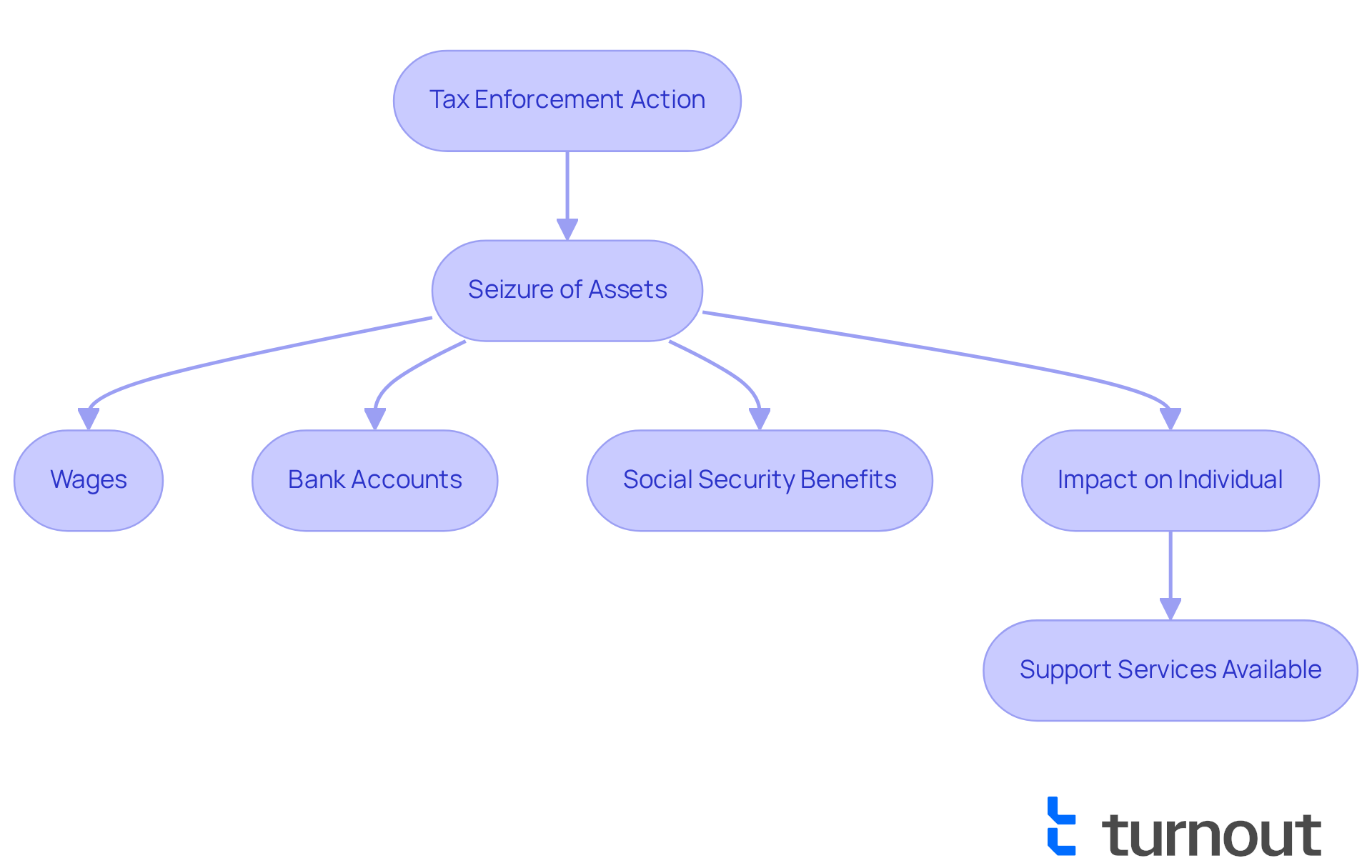 This flowchart outlines the steps involved in a tax levy. Start from the enforcement action, see what assets may be seized, understand the impact on individuals, and explore the support services available to help those affected. This flowchart outlines the steps involved in a tax levy. Start from the enforcement action, see what assets may be seized, understand the impact on individuals, and explore the support services available to help those affected.