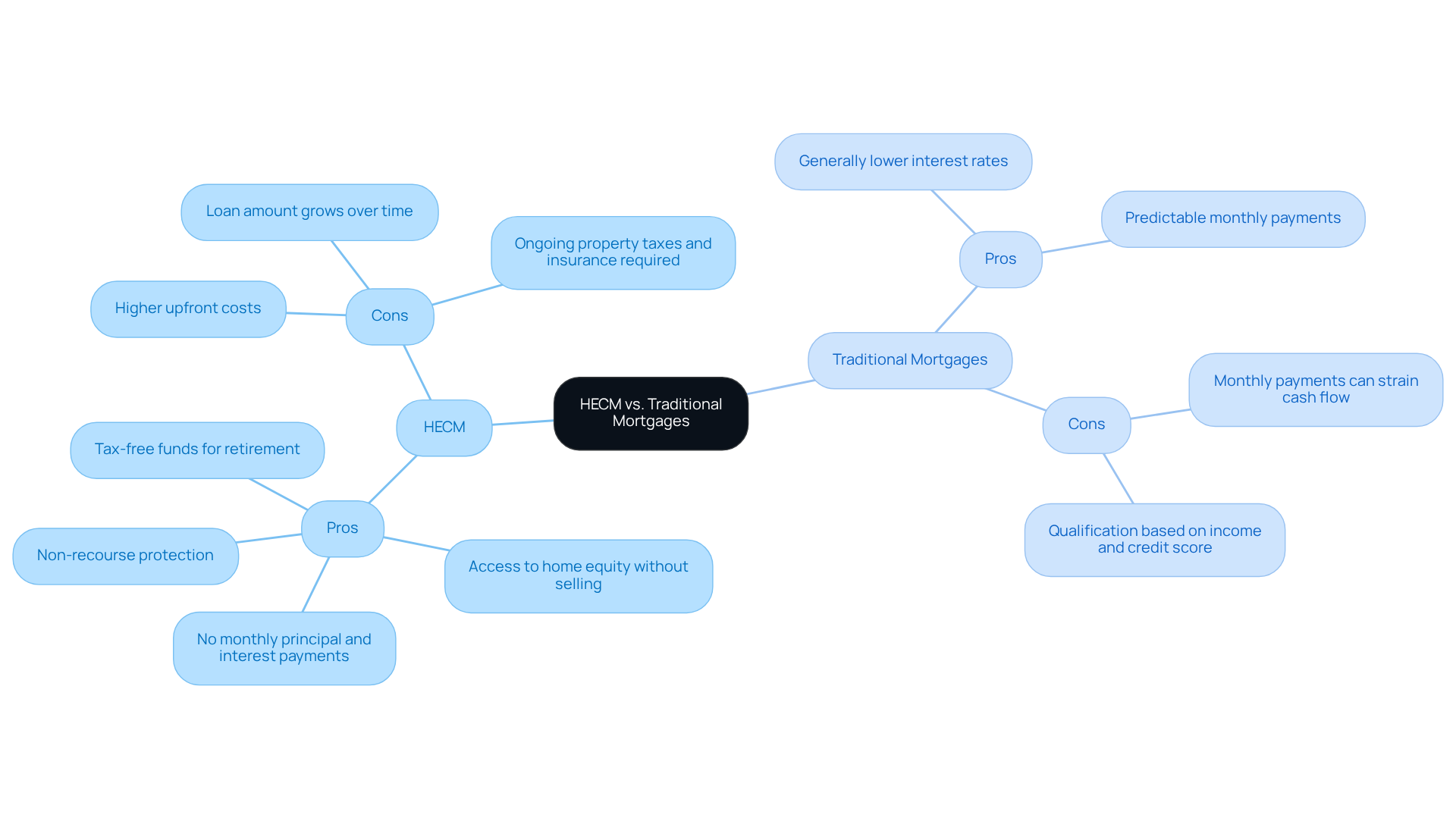 This mindmap helps you visualize the pros and cons of HECM and traditional mortgages. Each branch shows the advantages and disadvantages of each option, making it easier to compare them side by side. The central idea is the comparison itself, with clear paths leading to the specific points for each mortgage type.