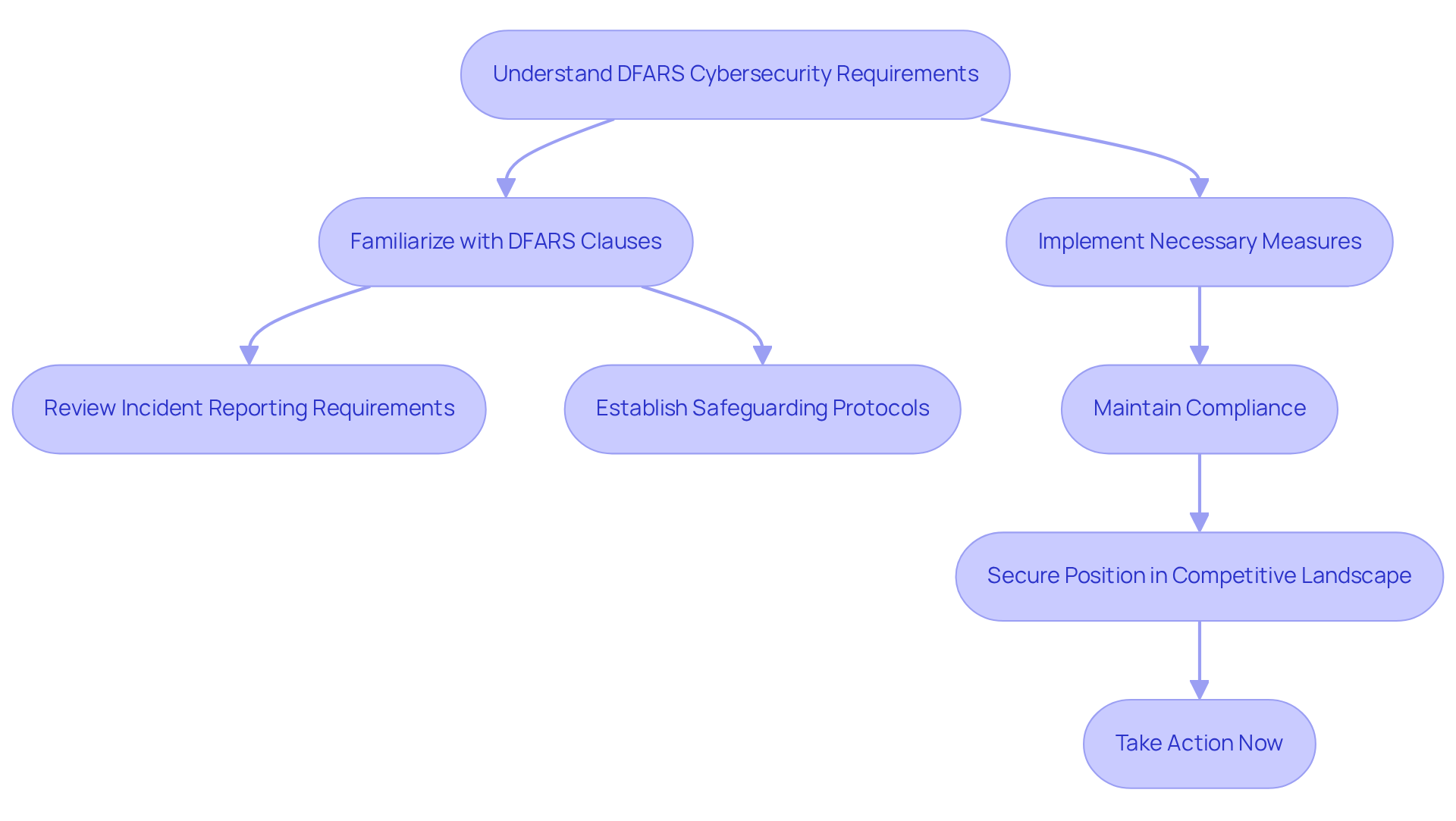 Follow the arrows to see the steps military suppliers need to take to comply with DFARS. Each box represents an action or requirement, guiding you through the process of safeguarding sensitive information and maintaining eligibility for federal contracts.