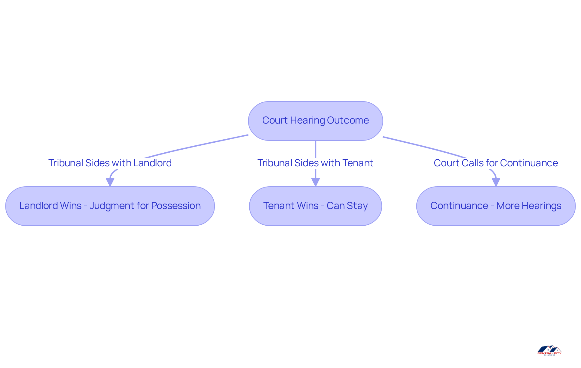 The flowchart shows what can happen after a court hearing. Follow the arrows to see the result of the court's decision and what it means for both the landlord and tenant.