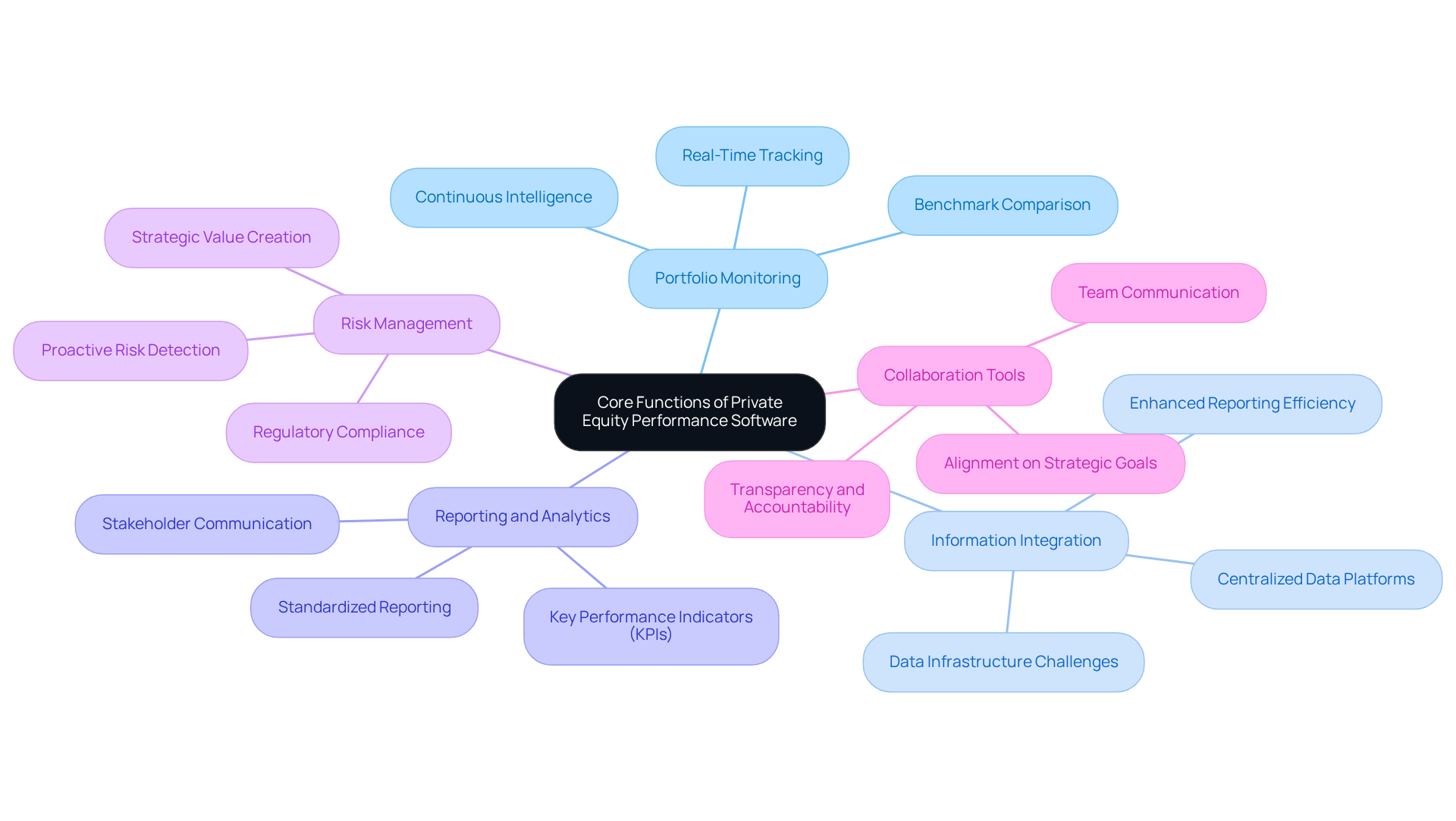 This mindmap illustrates the essential functions of private equity performance software. Start at the center with the main theme, then explore each branch to see how different functions contribute to effective investment management. Each color-coded branch represents a key area, and the sub-branches provide more details about specific features or benefits.