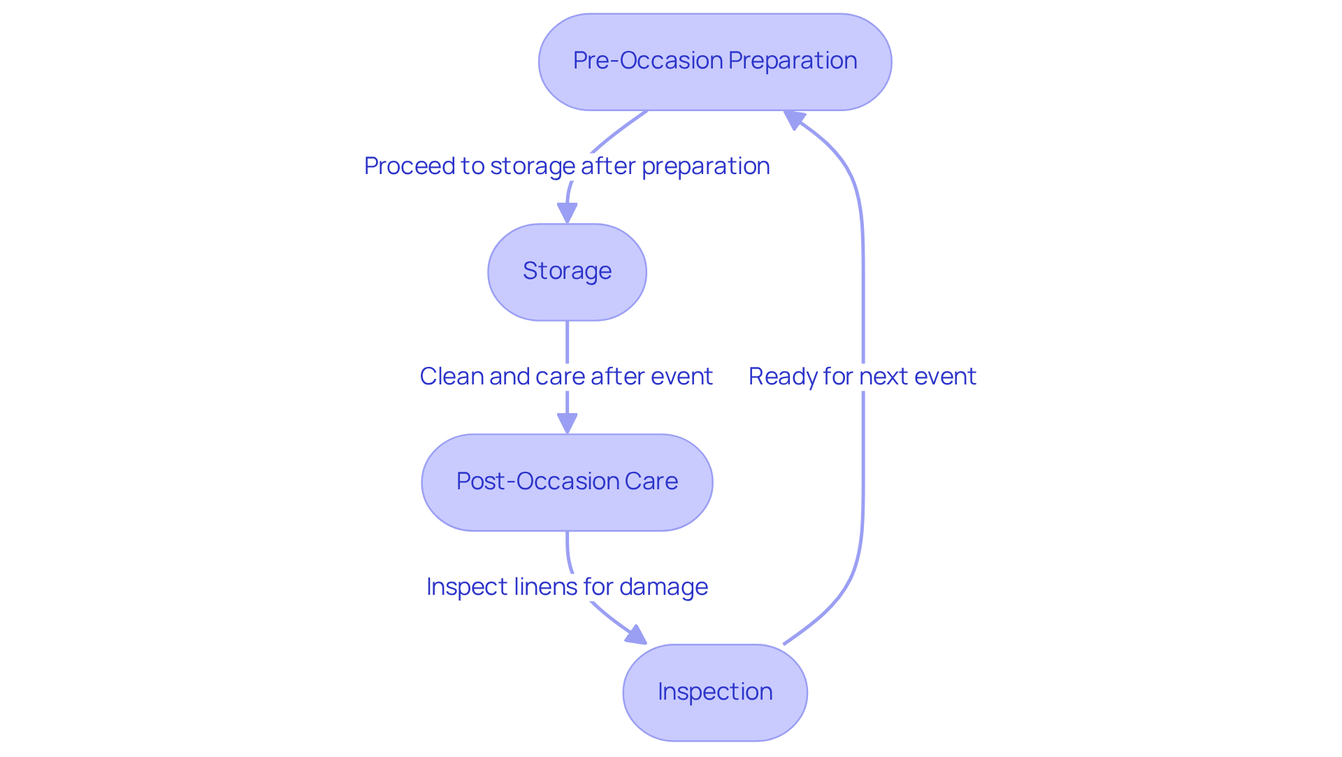 Follow the arrows to see the steps for keeping your linens in top shape. Each box shows what to do at that stage, ensuring your fabrics are always ready for your next event.