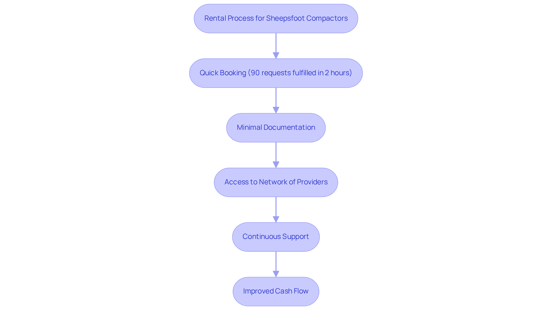 Follow the arrows to see how the rental process works. Each step shows how FleetLink improves the experience for builders, from quick bookings to better cash flow. Follow the arrows to see how the rental process works. Each step shows how FleetLink improves the experience for builders, from quick bookings to better cash flow.