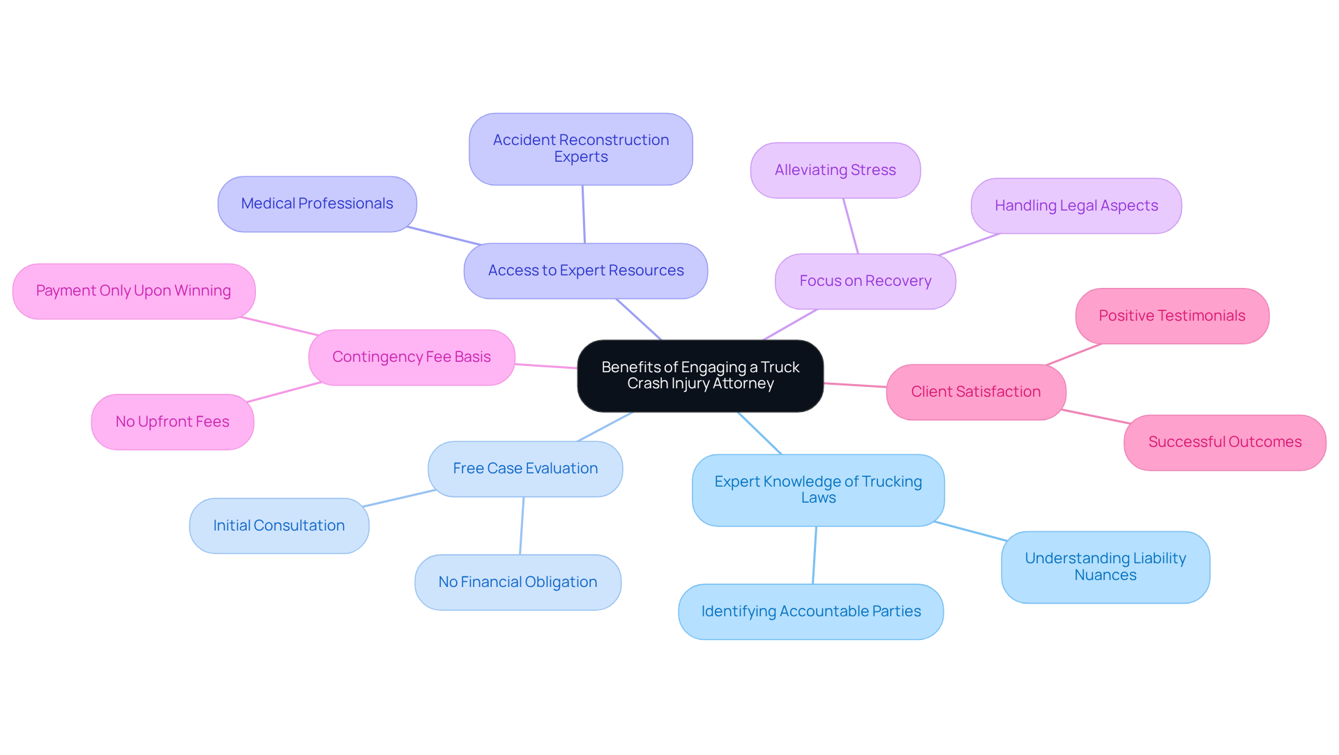 This mindmap shows the key benefits of hiring a truck crash injury attorney. Each branch represents a different advantage, and the sub-branches provide more details. This way, you can easily see how each benefit contributes to a stronger case and a smoother recovery process.