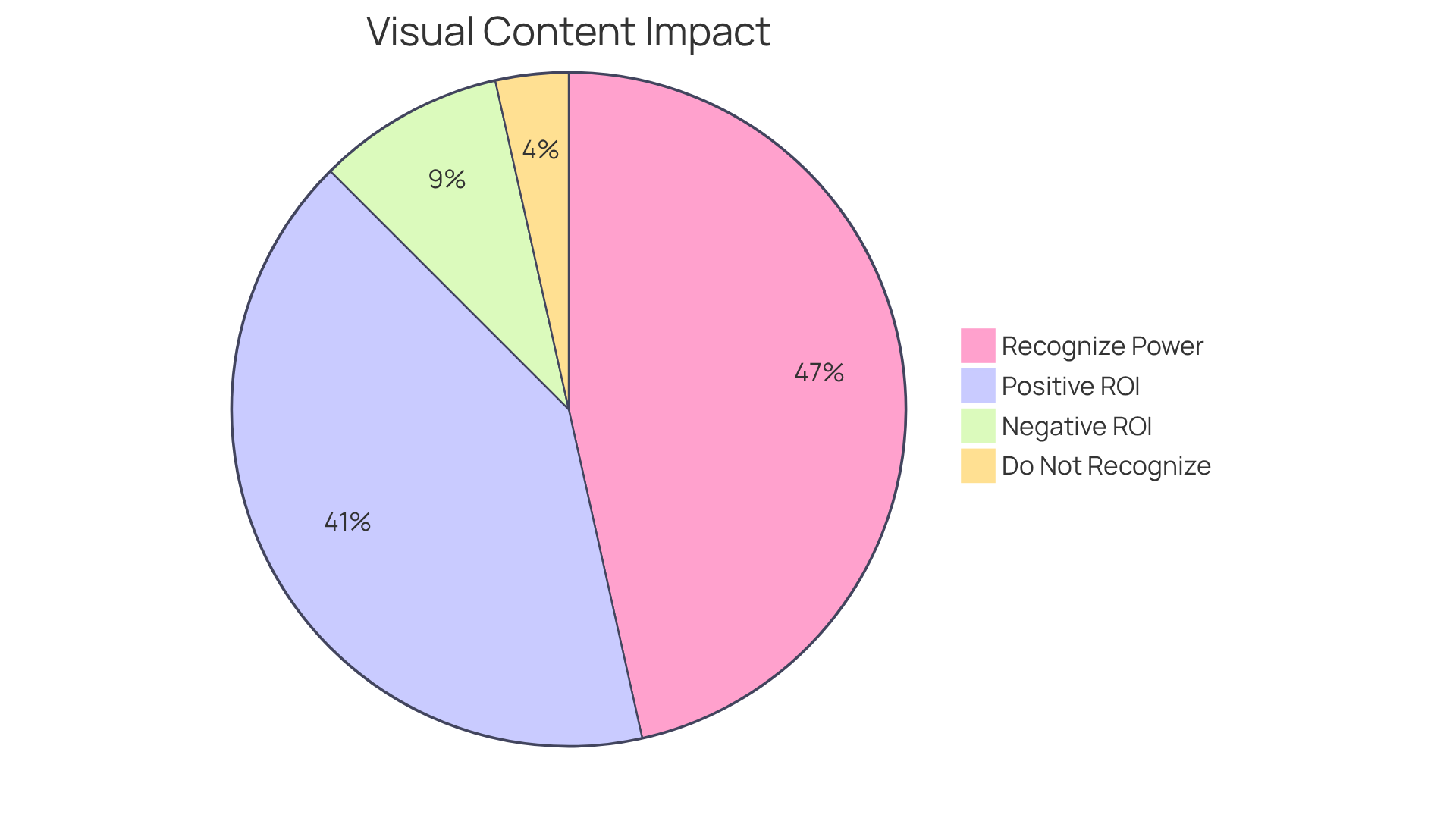 The pie charts show how many advertising professionals believe in the power of visual content and how many see a positive return on investment from it. The larger the slice, the more professionals agree with that statement.