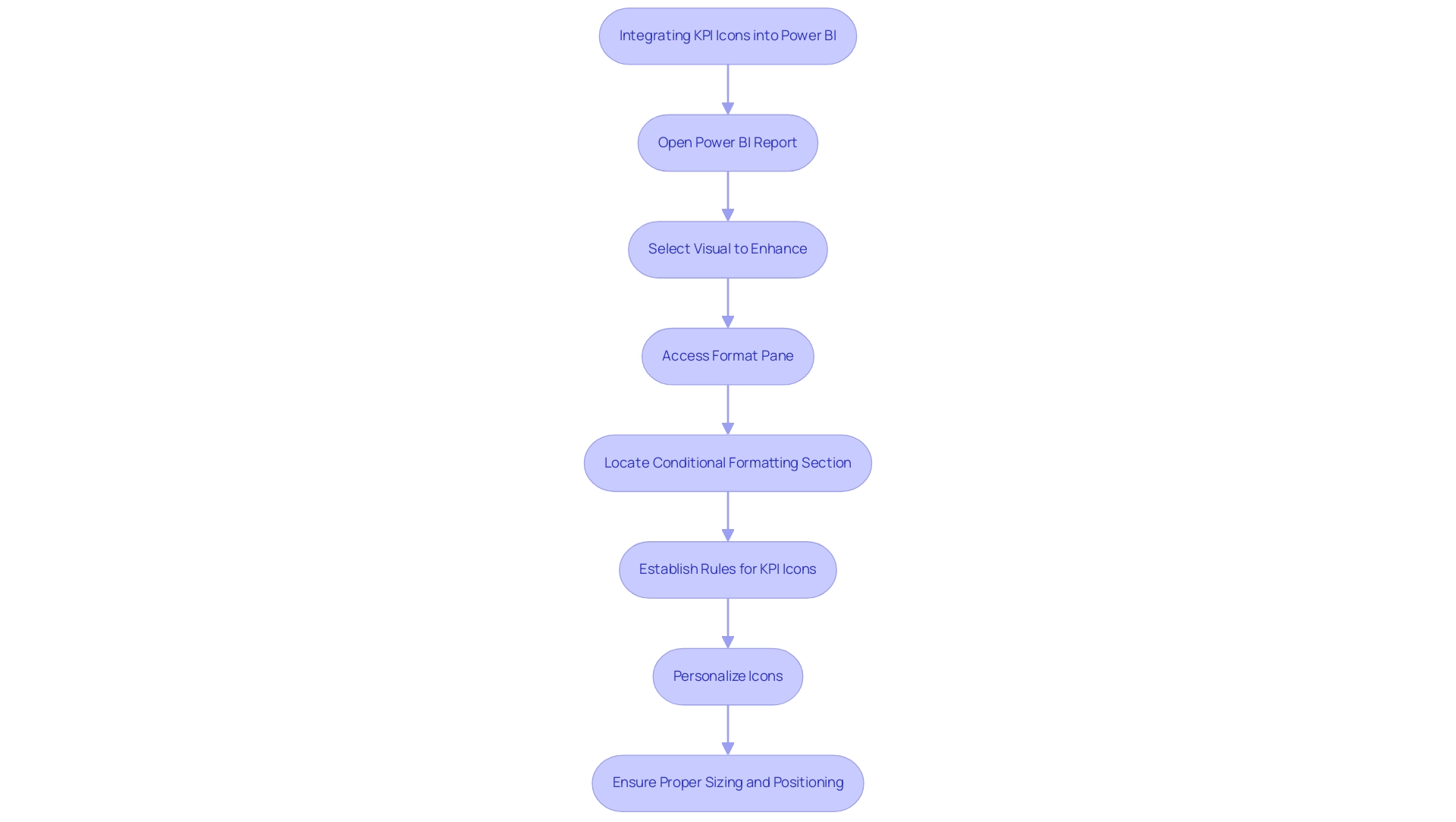 Each box represents a step in the integration process, with arrows indicating the sequence of actions.