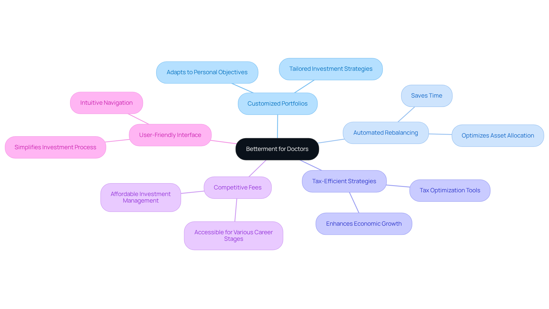 At the center is Betterment, with branches representing key features that help doctors manage their investments. Each feature shows how it benefits their financial futures.