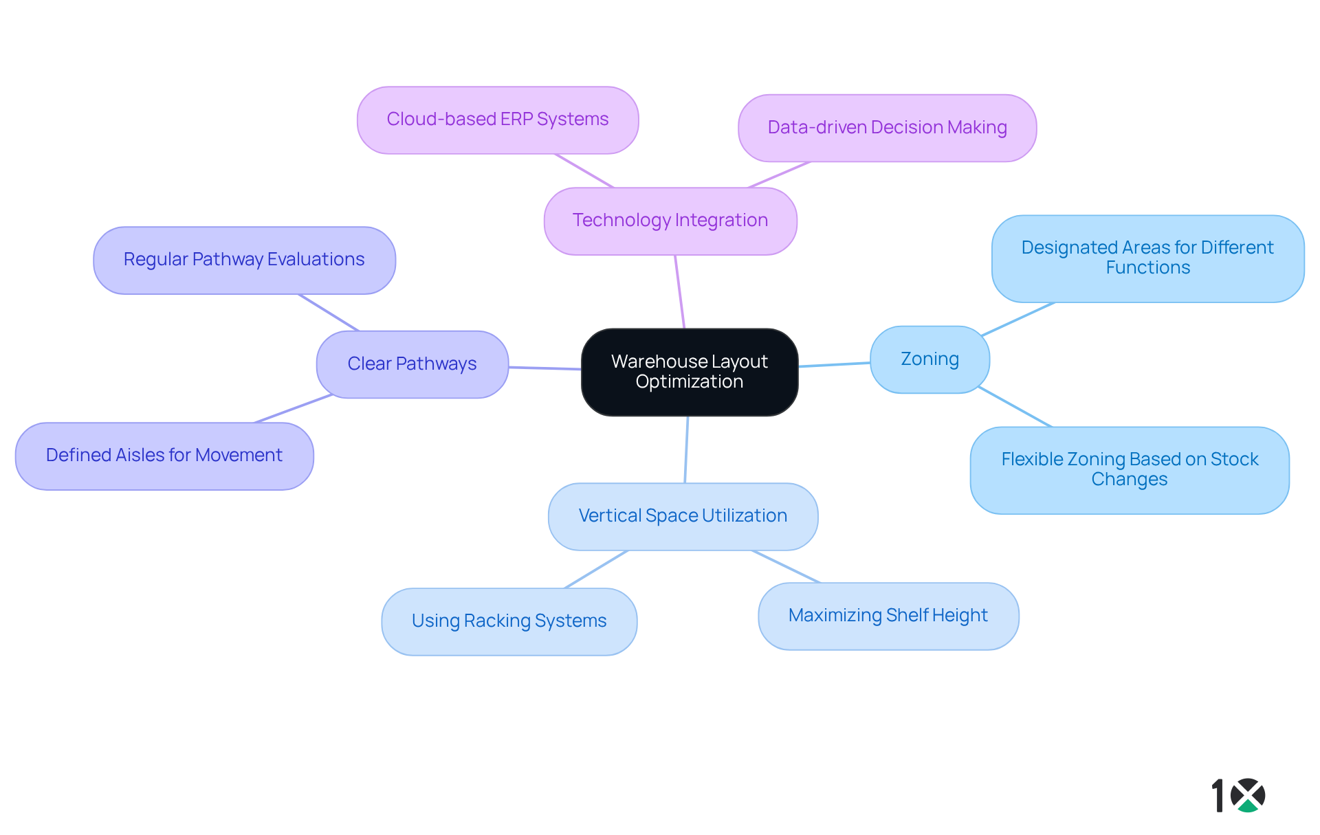 Start from the center with the main focus on optimizing the warehouse layout. Each branch represents a key consideration that contributes to efficiency, helping you visualize how these elements work together.