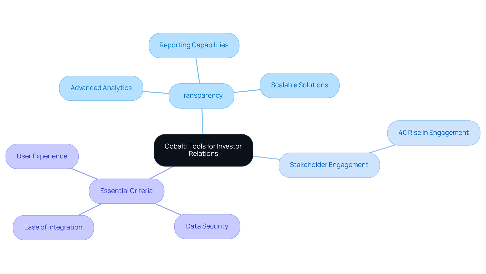 The central node represents Cobalt's role, while branches show how it enhances transparency and engagement. Each sub-branch highlights specific features or criteria that contribute to effective investor relations.