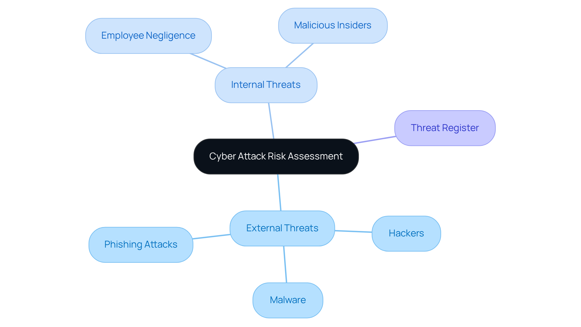 The central node represents the overall risk assessment, while the branches show different types of threats and the importance of maintaining a threat register. Each color-coded branch helps you quickly identify the category of threats. The central node represents the overall risk assessment, while the branches show different types of threats and the importance of maintaining a threat register. Each color-coded branch helps you quickly identify the category of threats.