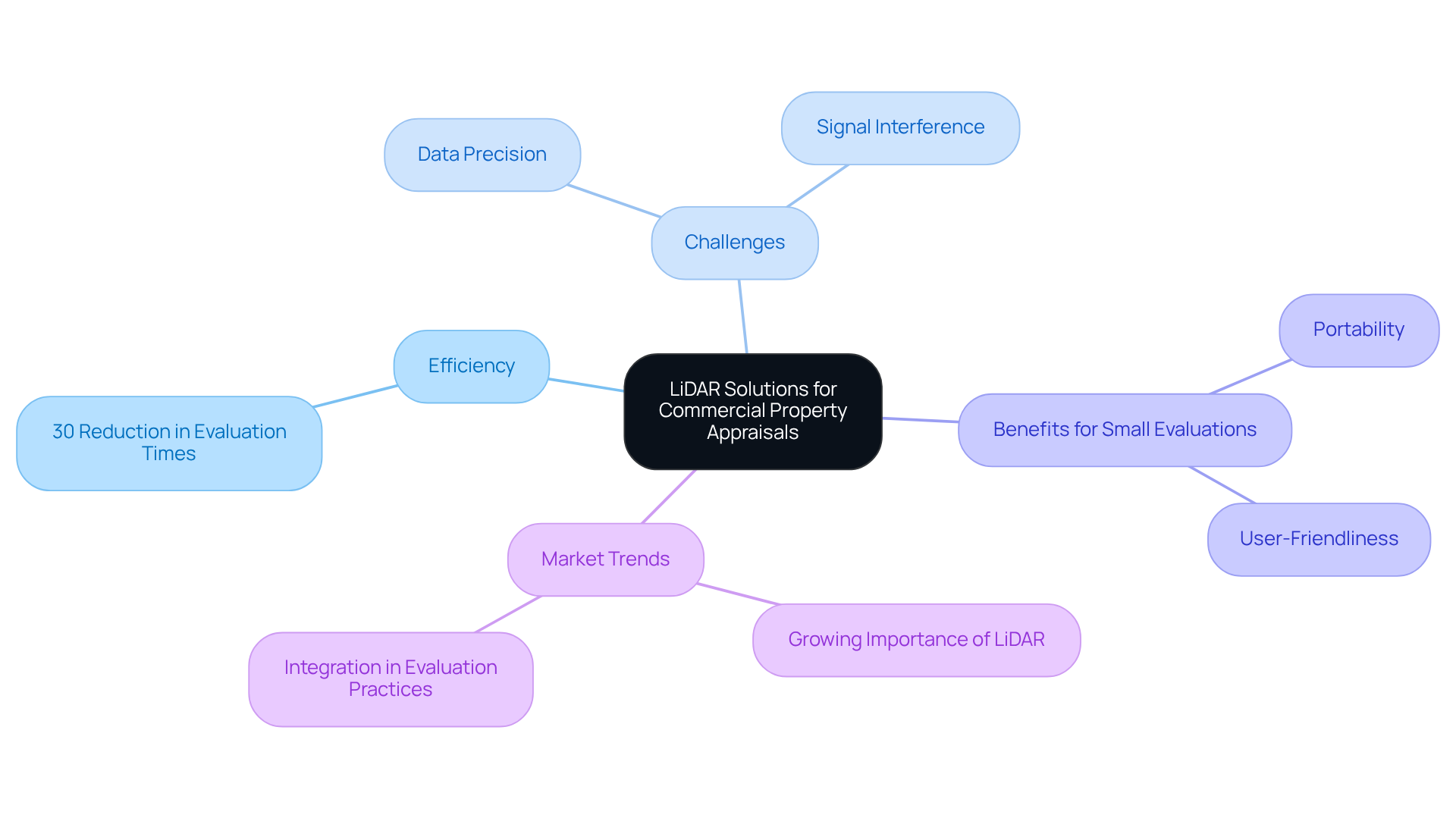 The central node represents the main topic, while branches show different aspects of LiDAR technology in appraisals. Each branch highlights important points, making it easy to understand how they connect to the overall theme.